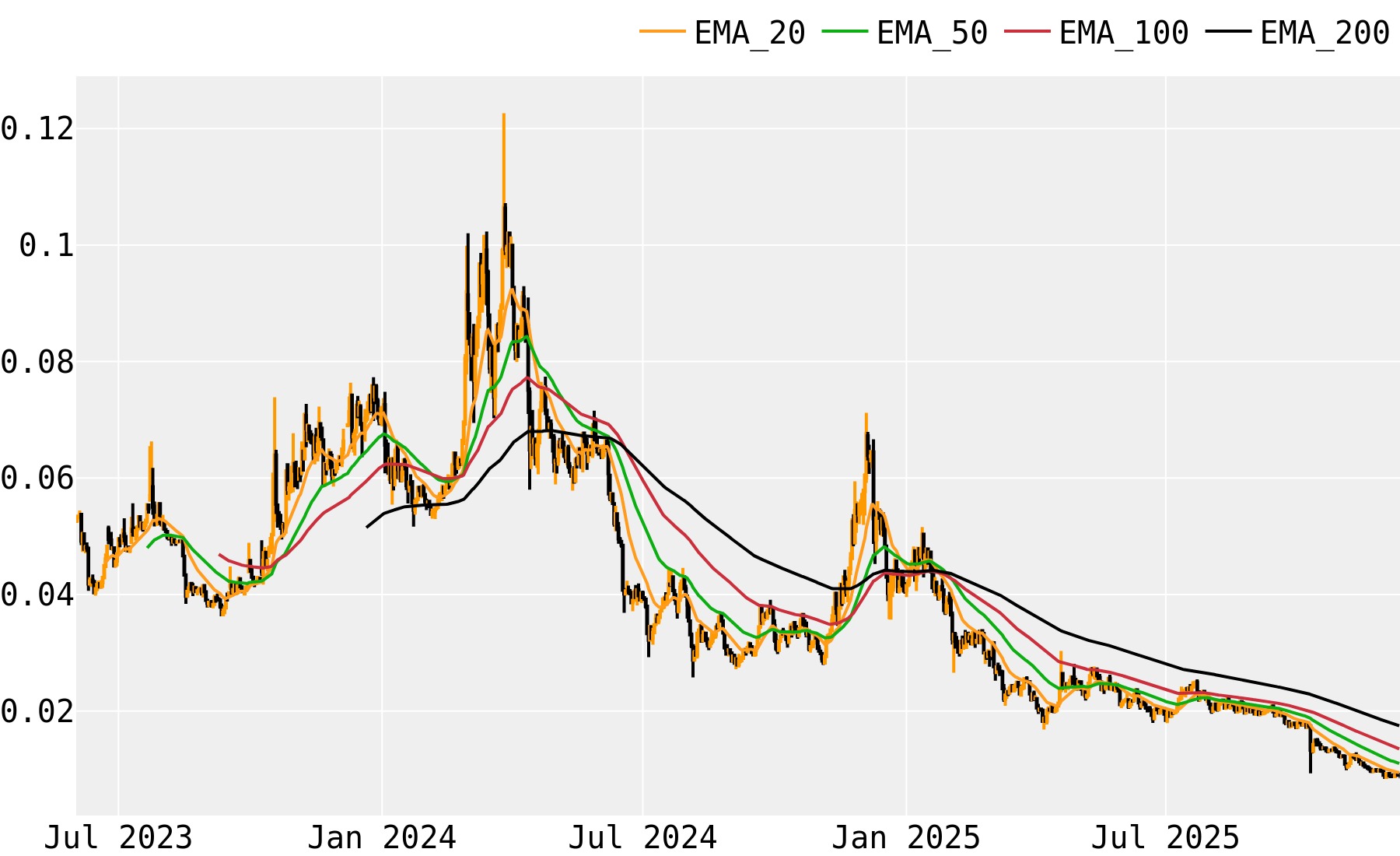 WAX WAXP Exponential moving averages