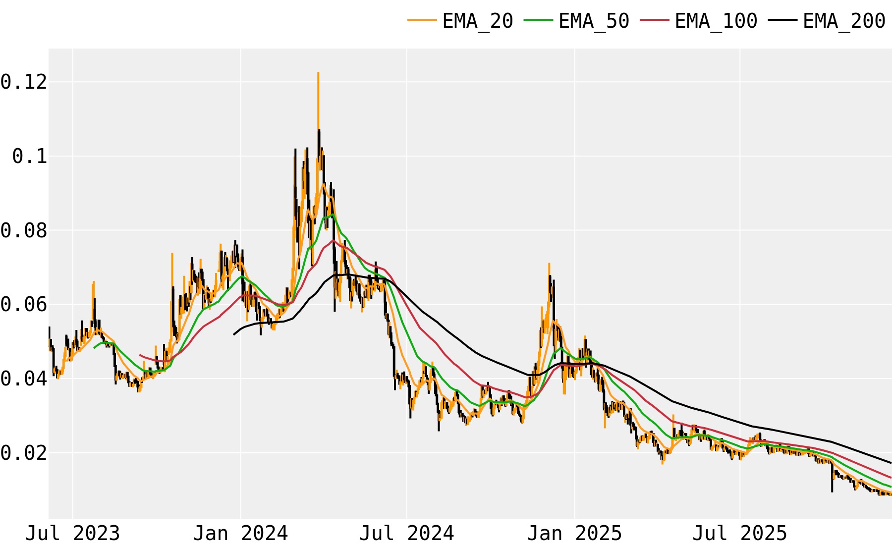 Medias móviles exponenciales de WAX