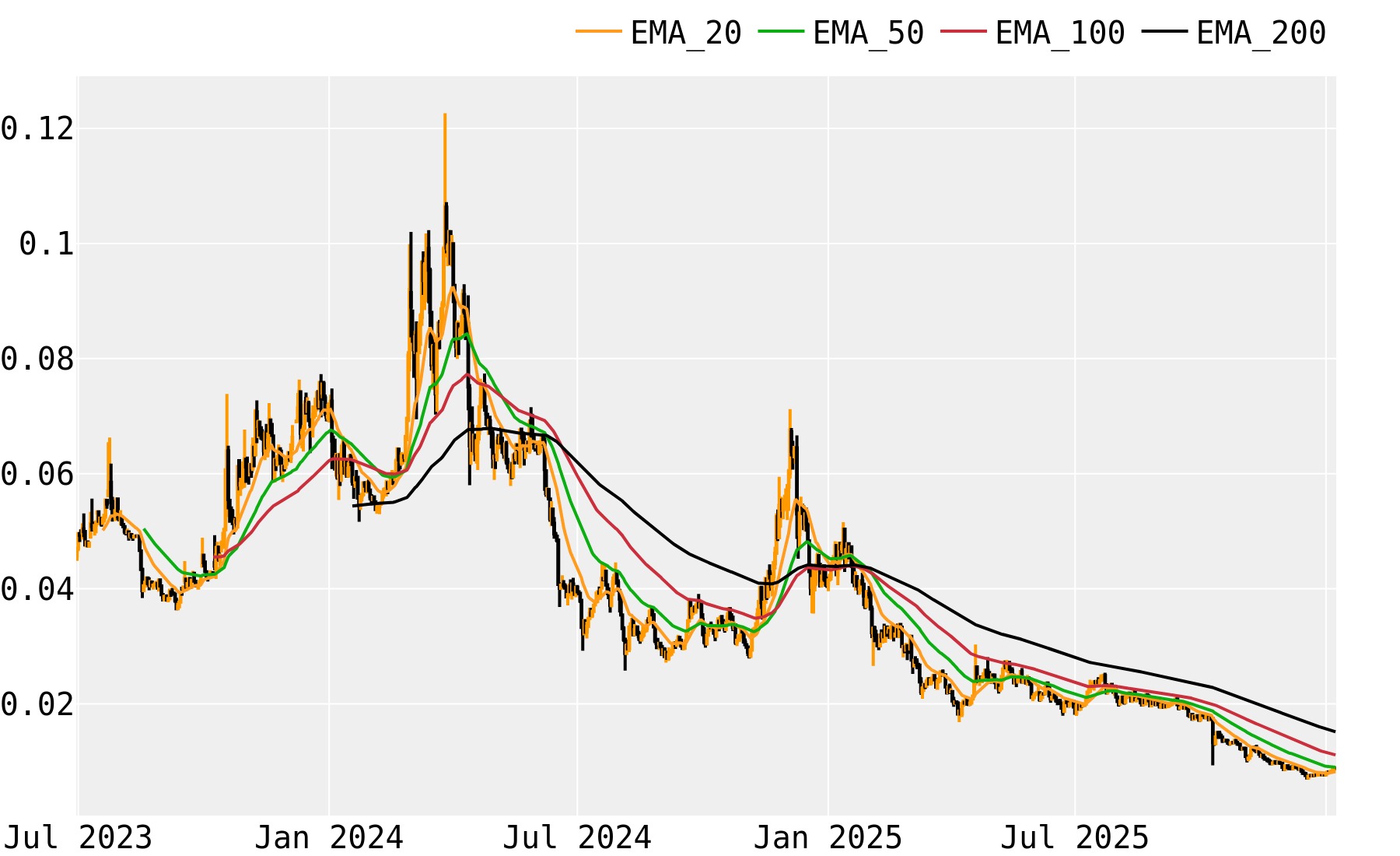 WAX Üstel Hareketli Ortalamaları