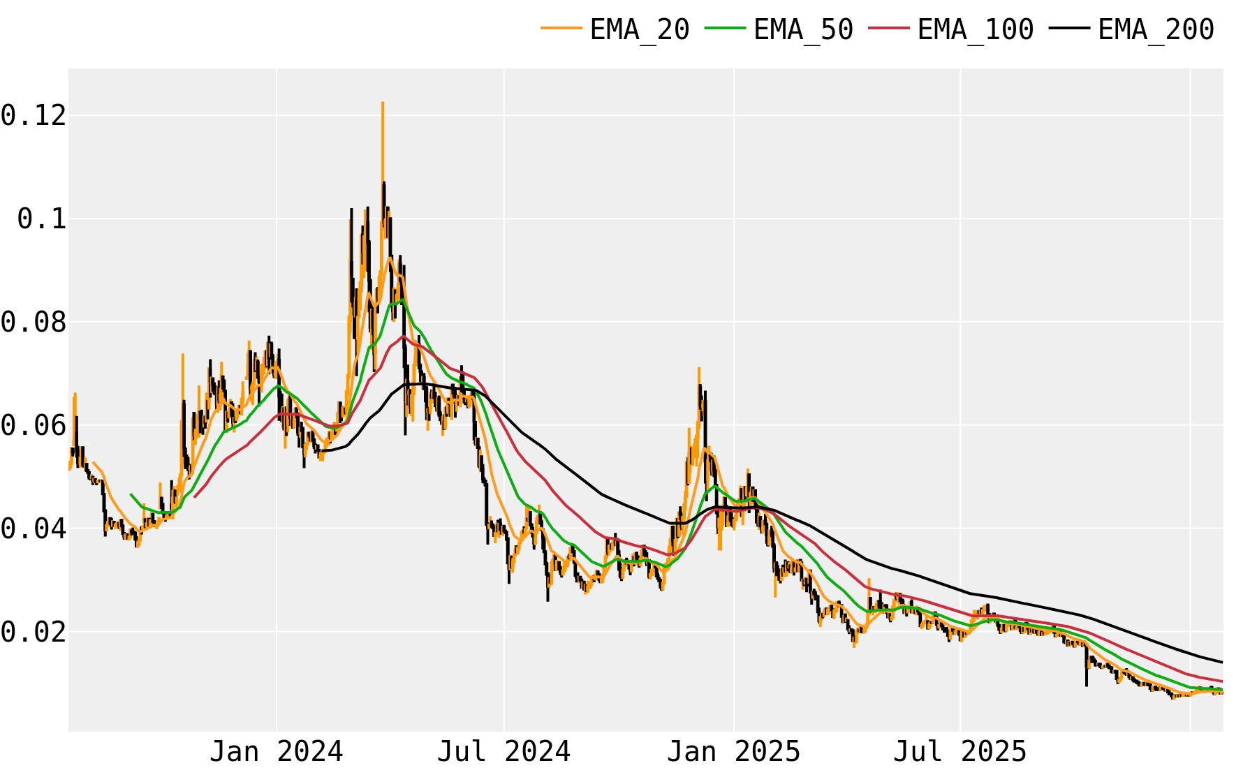 Medias móviles exponenciales de WAX