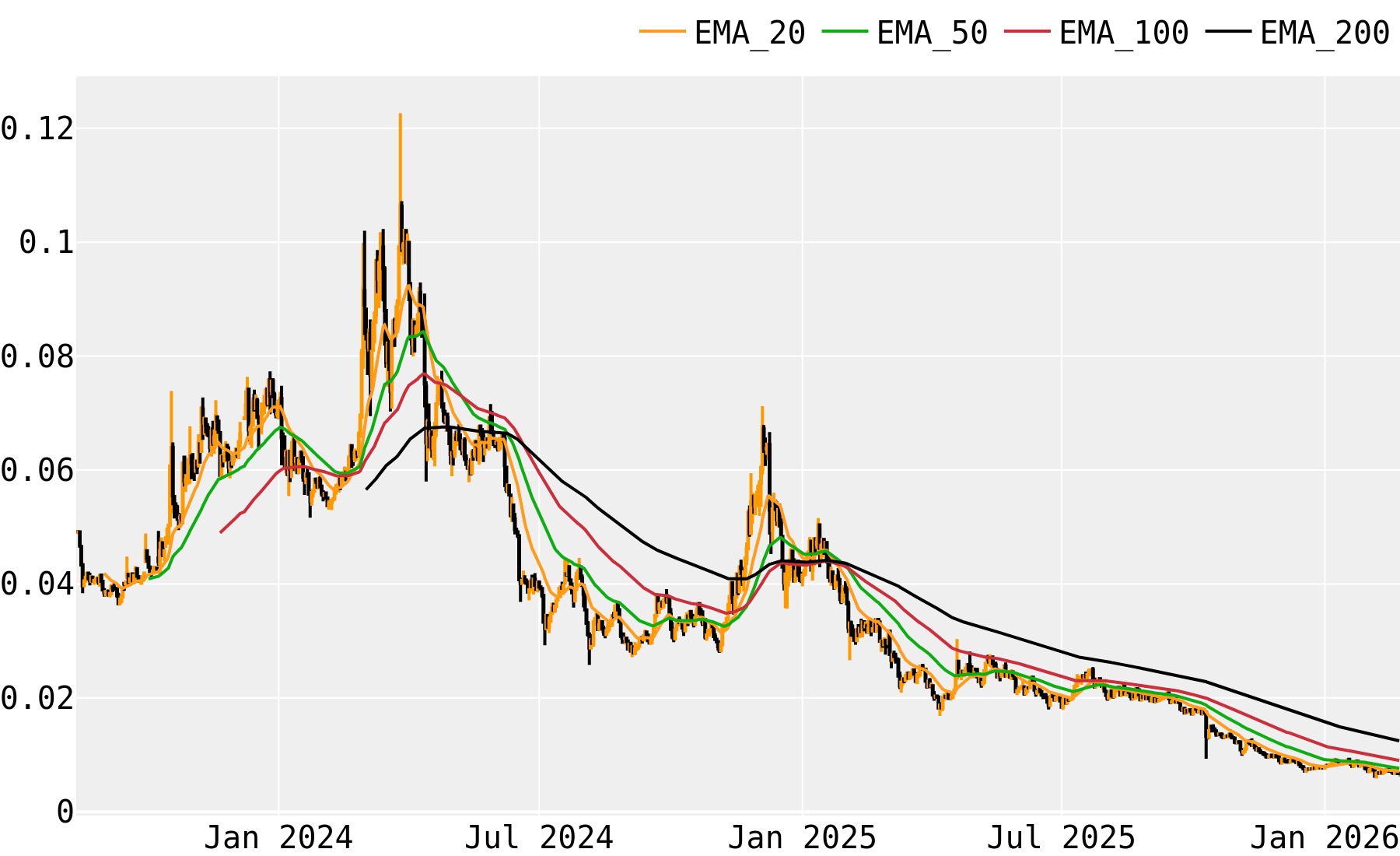WAX WAXP Экспоненциальные скользящие средние