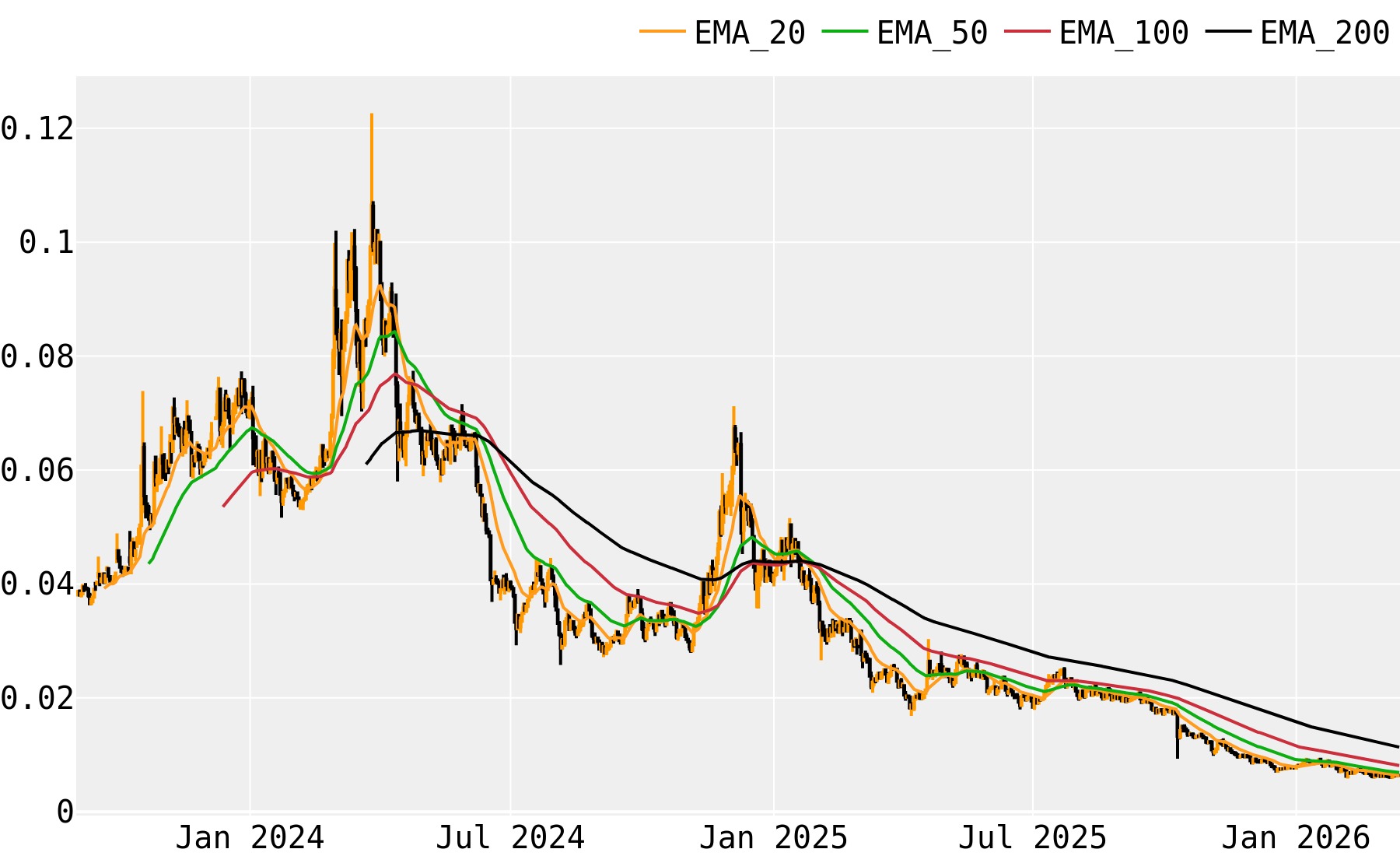 Medias móviles exponenciales de WAX