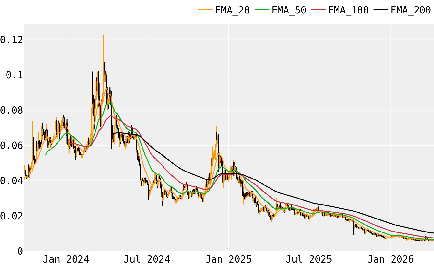 WAX Üstel Hareketli Ortalamaları