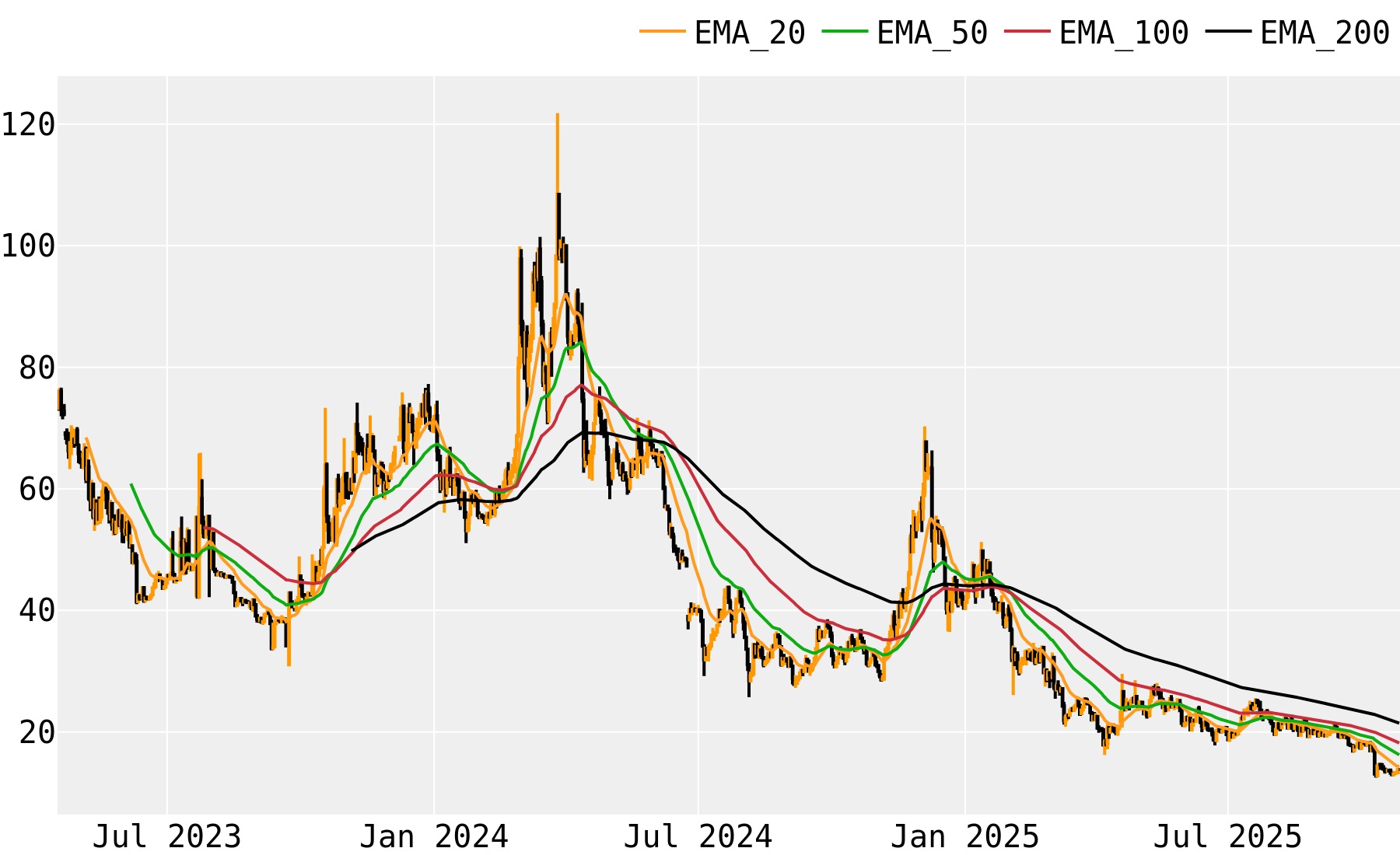 WAXE WAXE Exponential moving averages