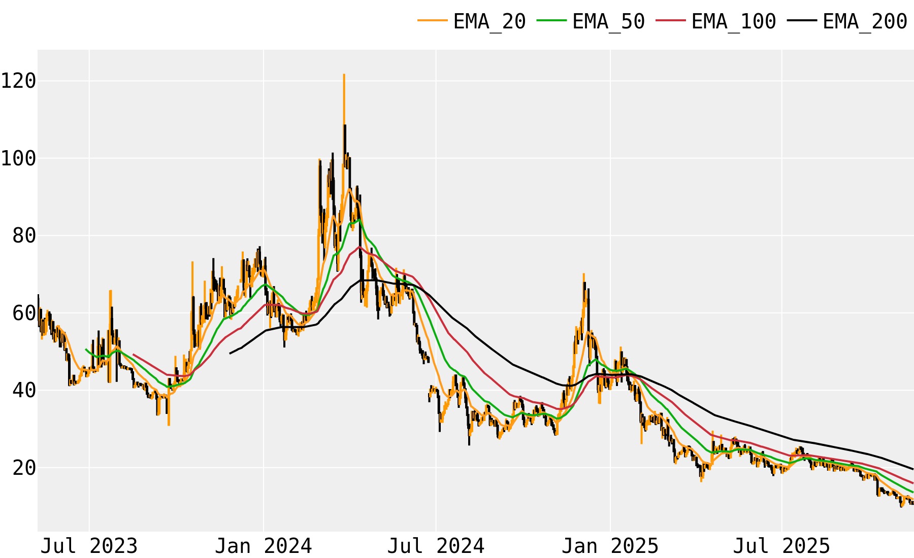 WAXE WAXE Exponential moving averages