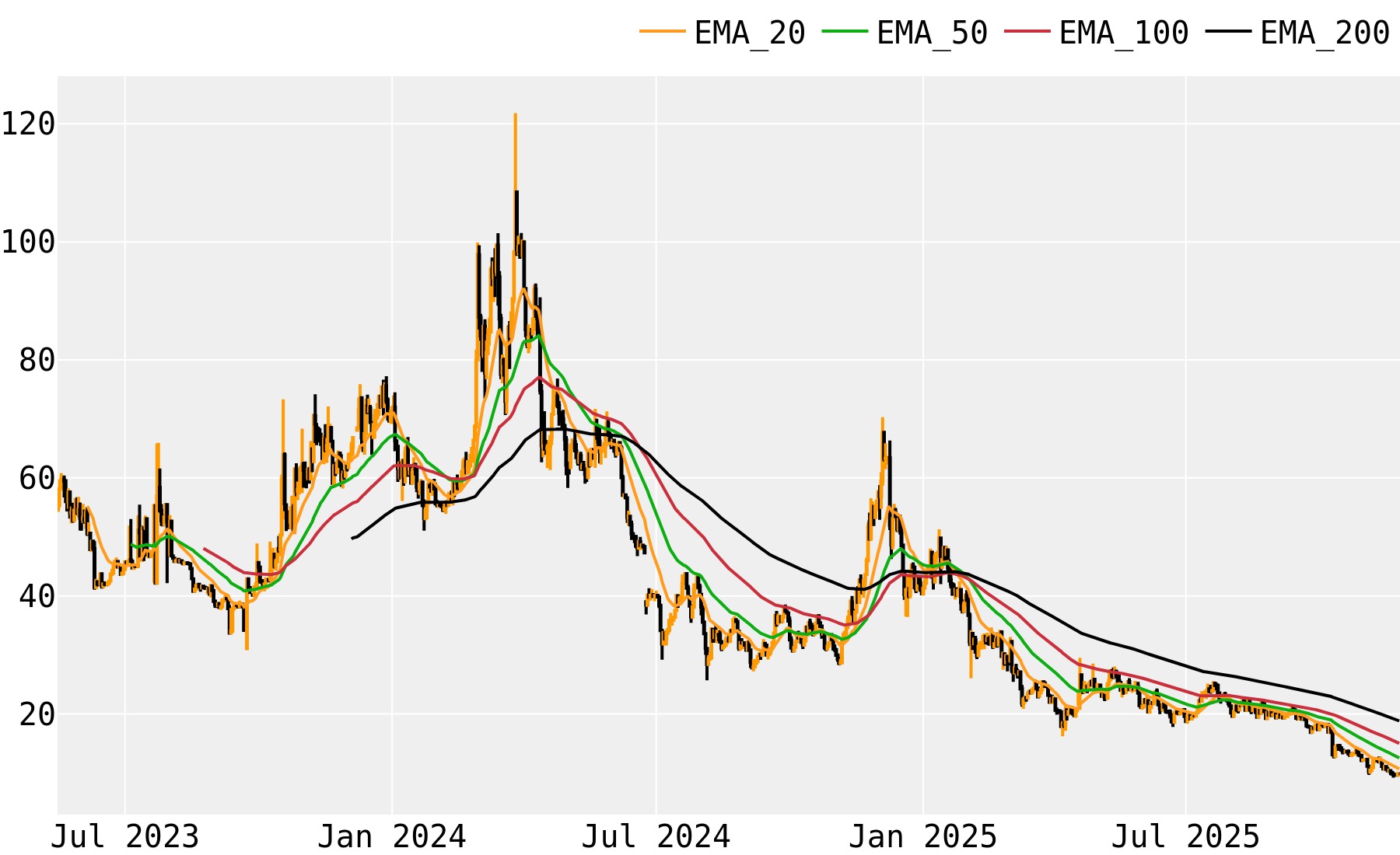 WAXE WAXE Exponential moving averages