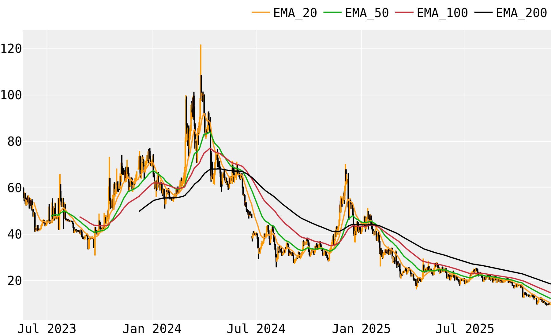 WAXE WAXE Exponential moving averages