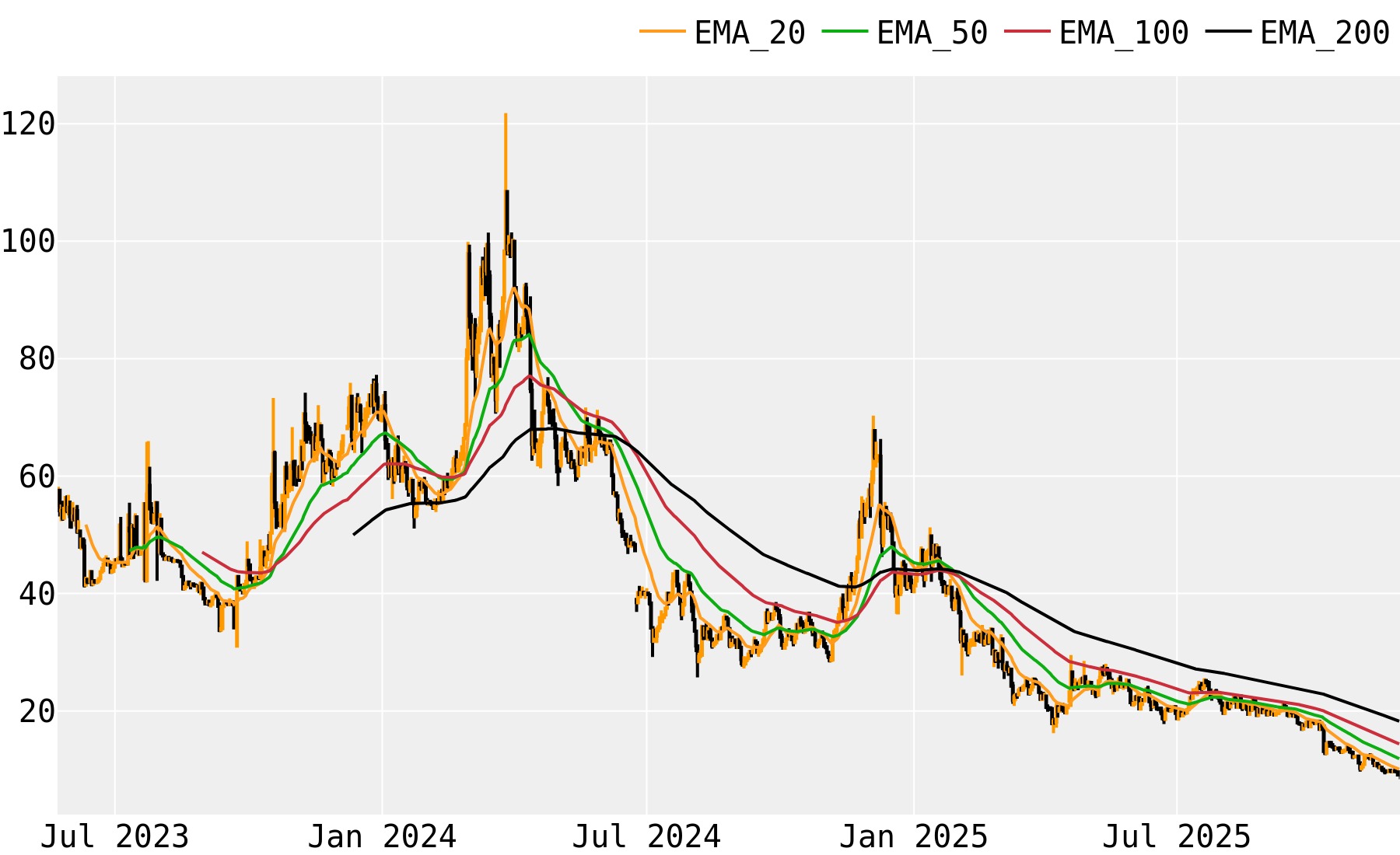WAXE WAXE Exponential moving averages