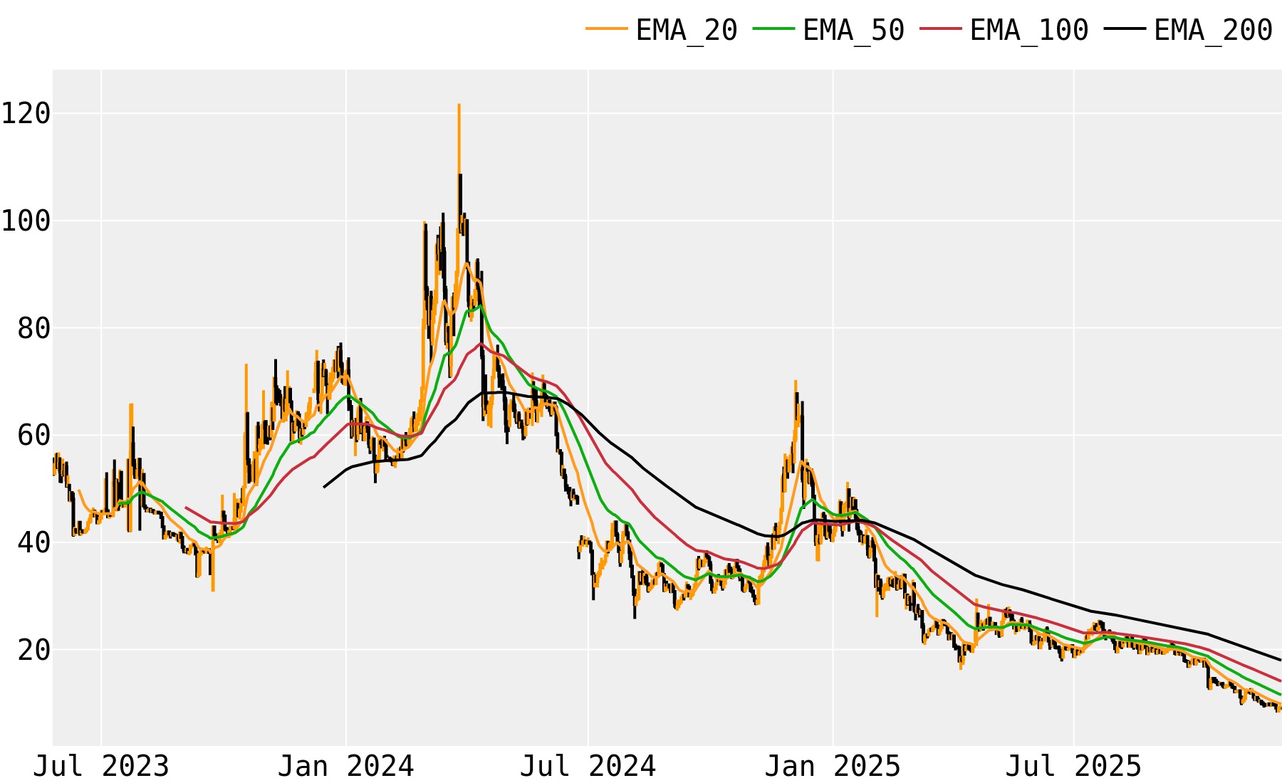 WAXE WAXE Exponential moving averages