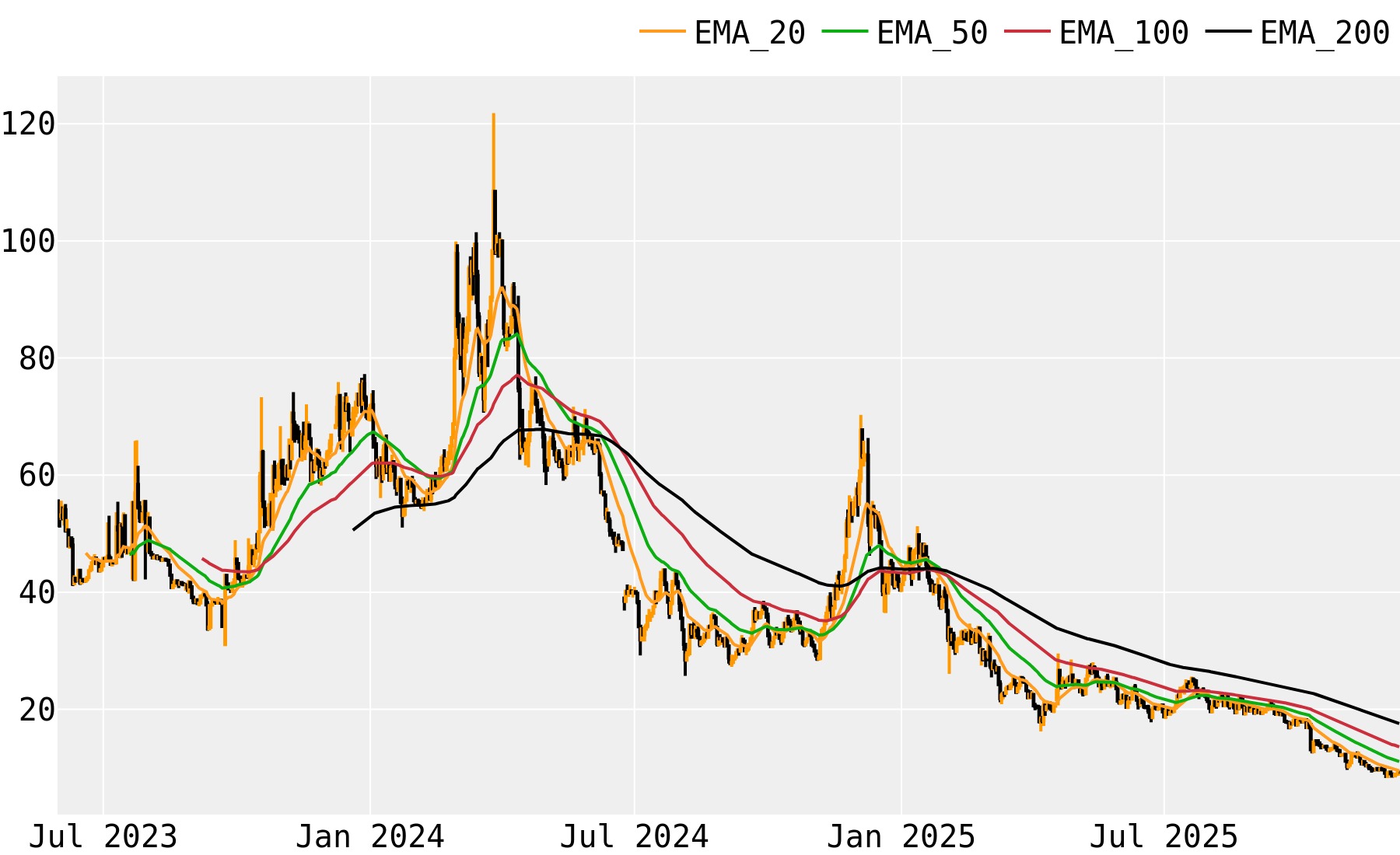 WAXE WAXE Exponential moving averages