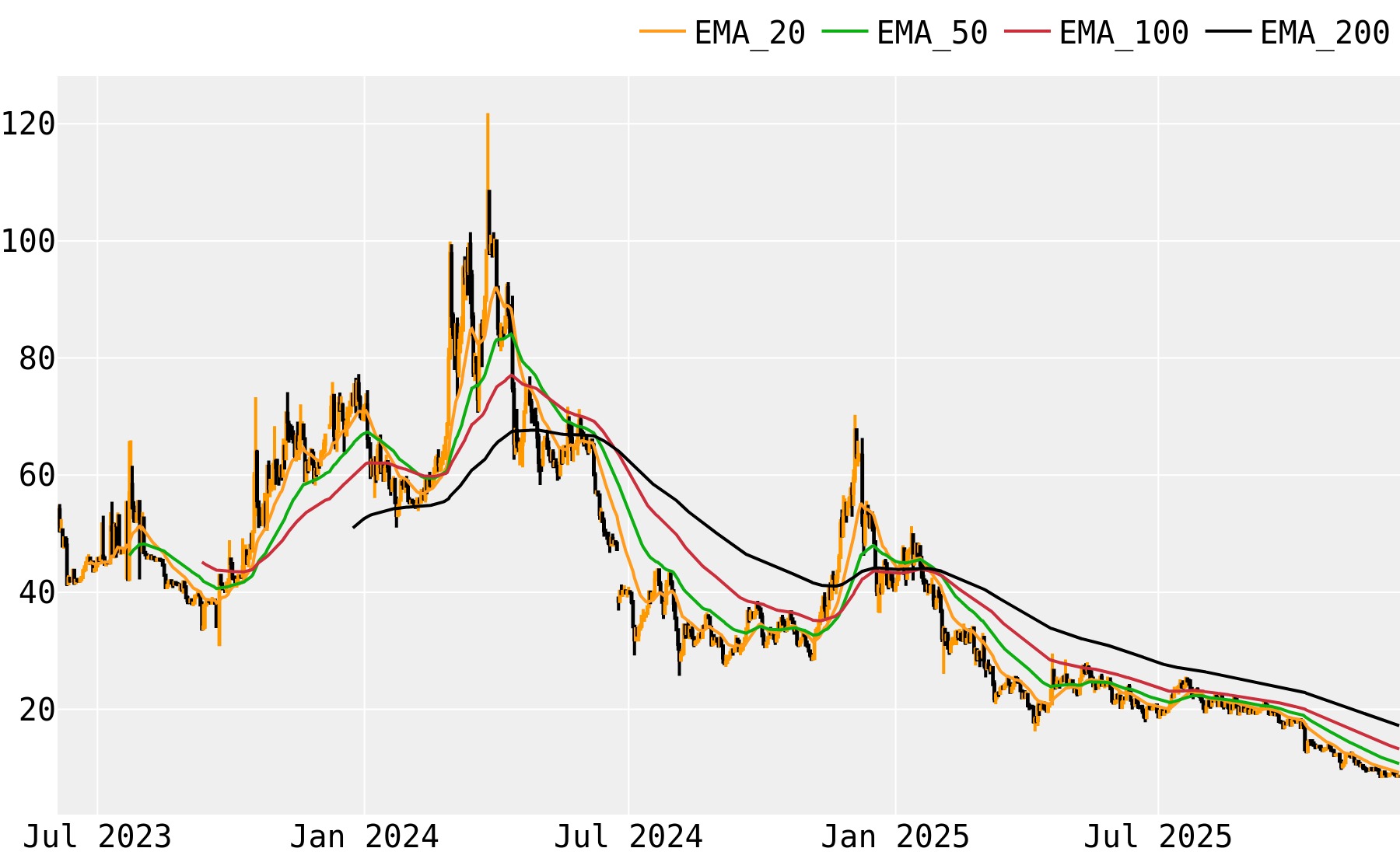 WAXE WAXE Exponential moving averages