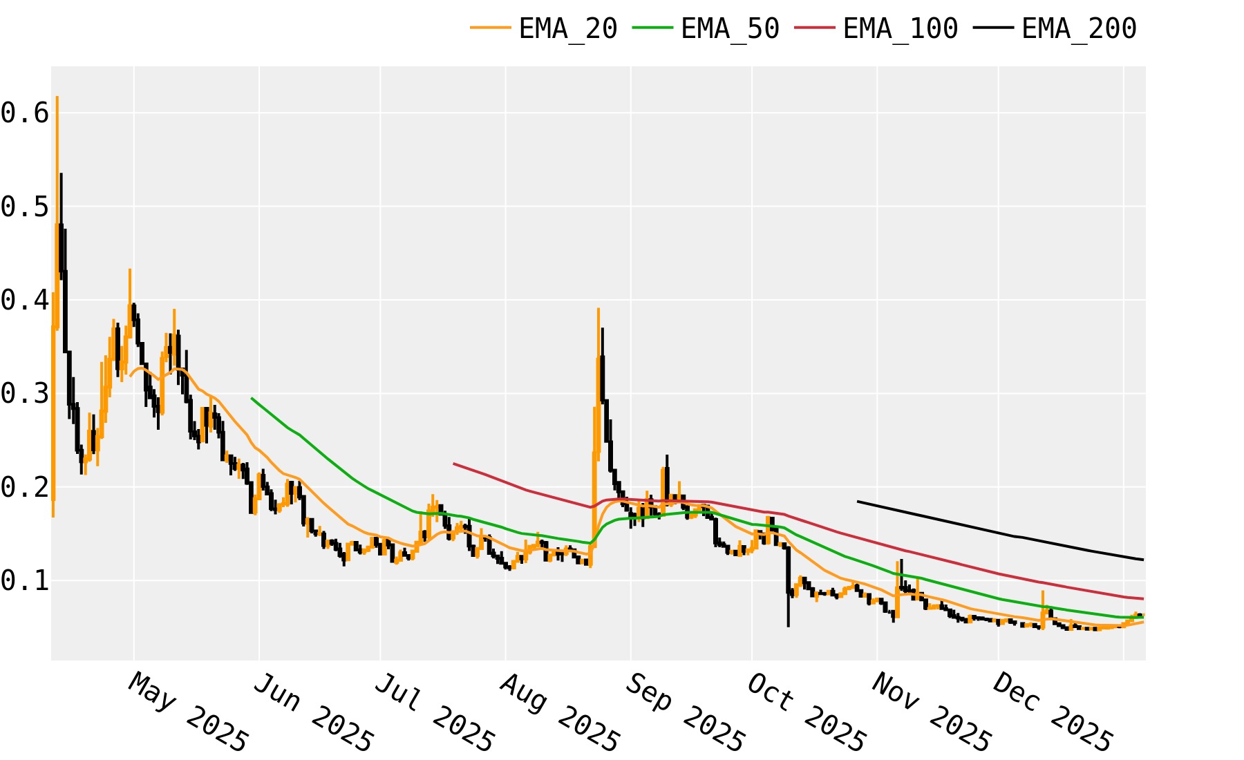 Wayfinder PROMPT Экспоненциальные скользящие средние