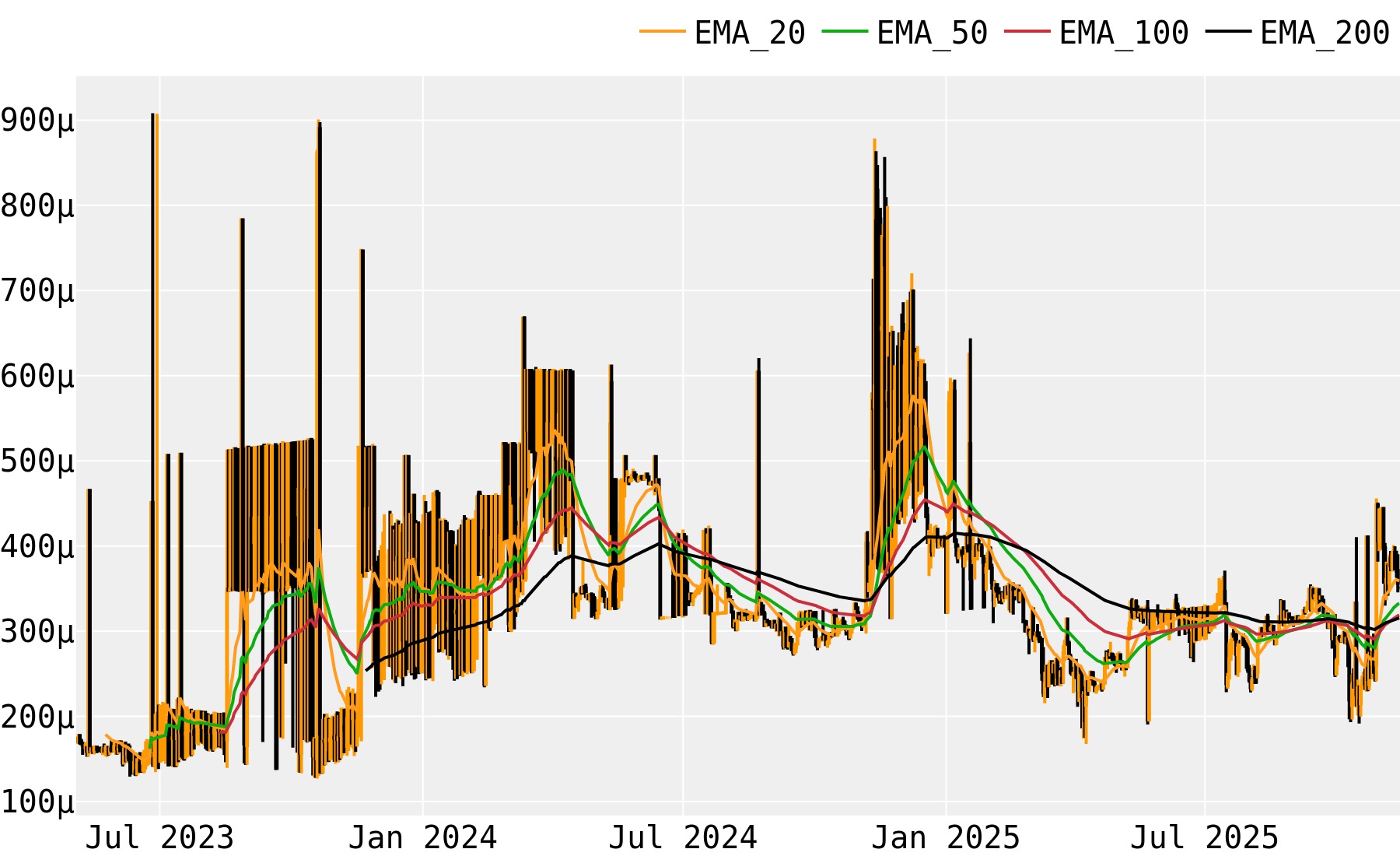 WayGuide WAY Exponential moving averages