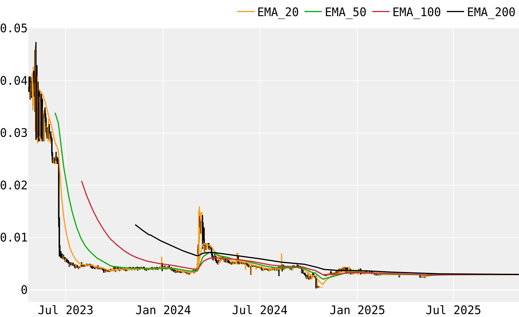 WaykiChain WICC Экспоненциальные скользящие средние