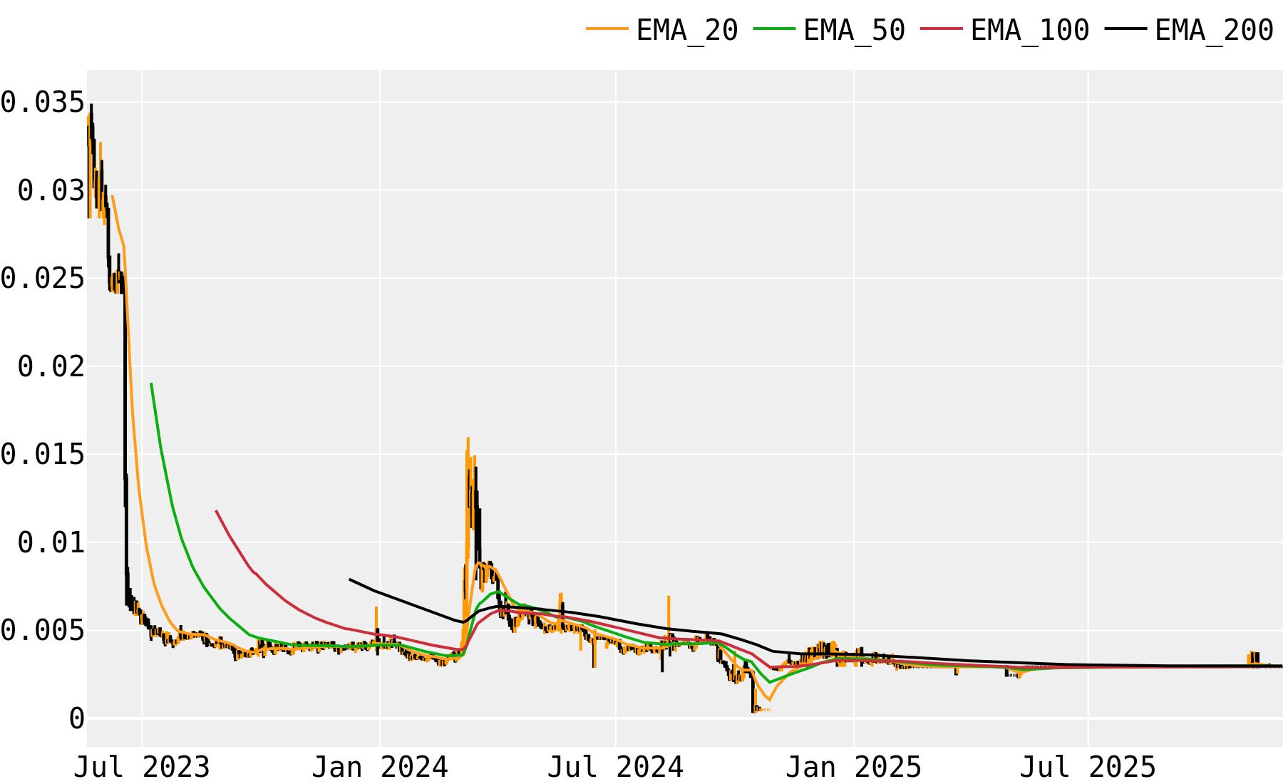WaykiChain WICC Exponential moving averages