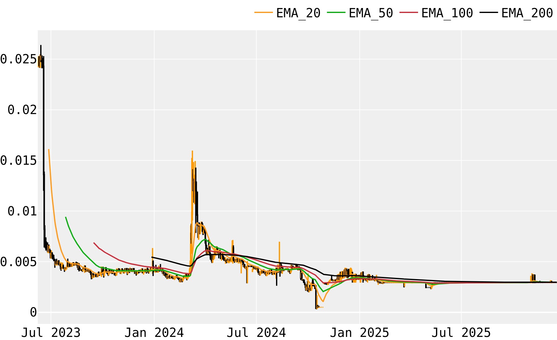 Medias móviles exponenciales de WaykiChain