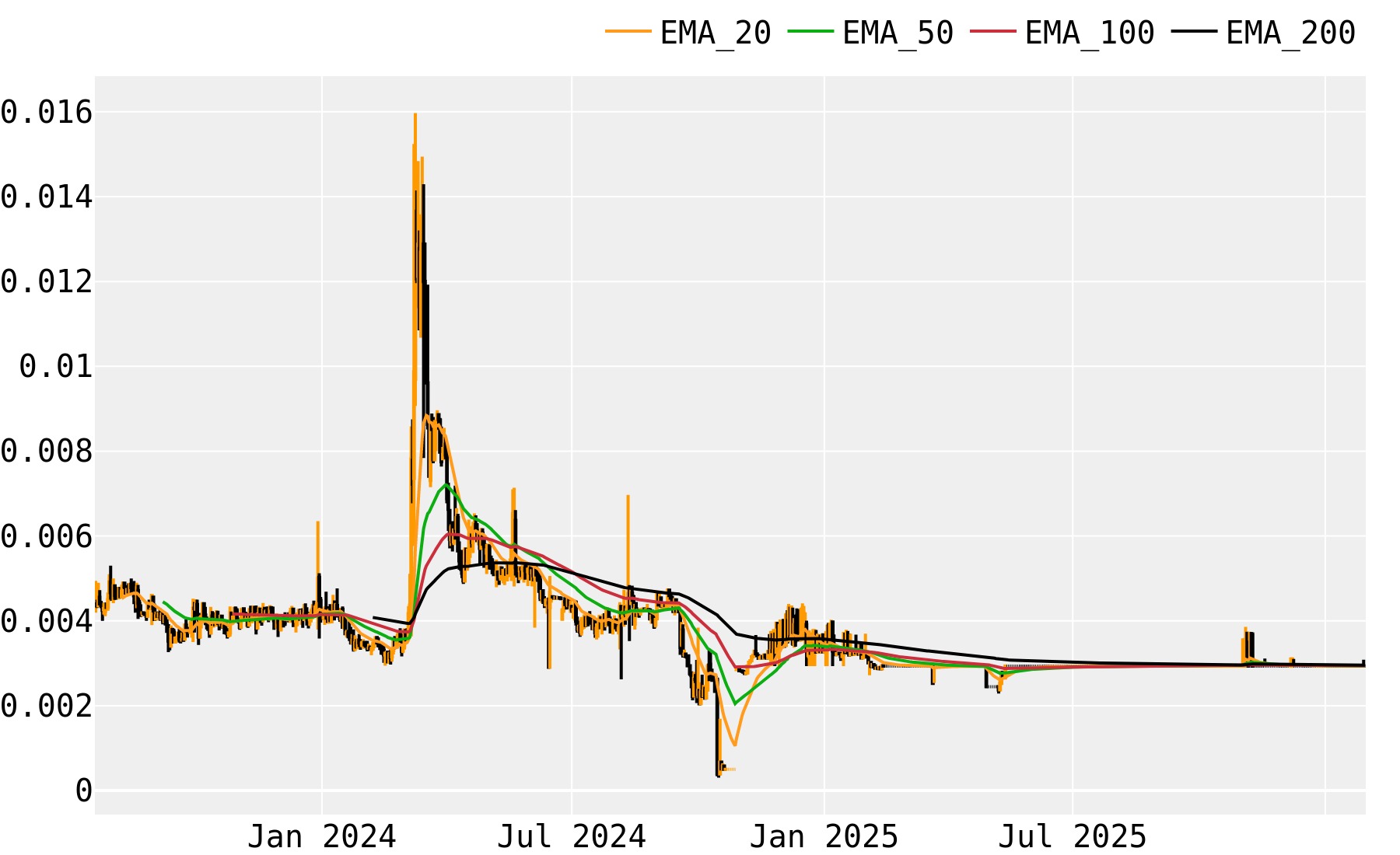 WaykiChain Üstel Hareketli Ortalamaları