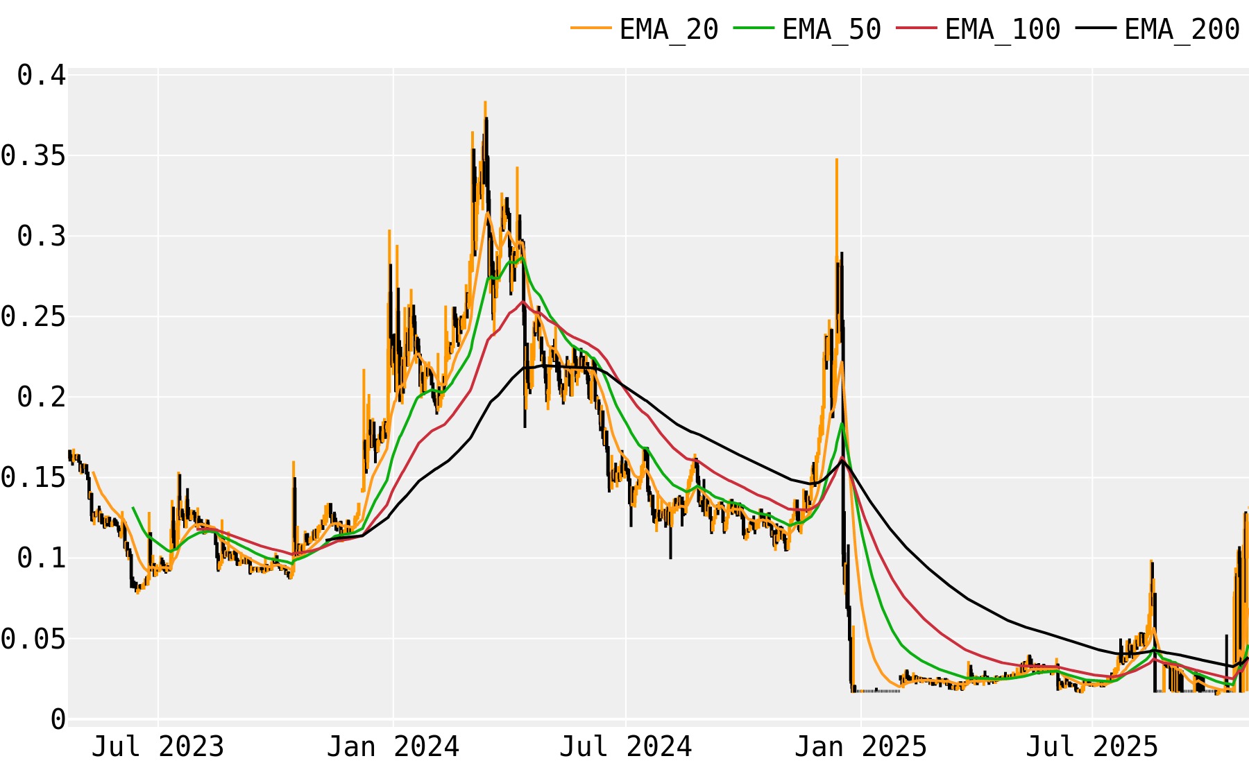 Medias móviles exponenciales de WazirX