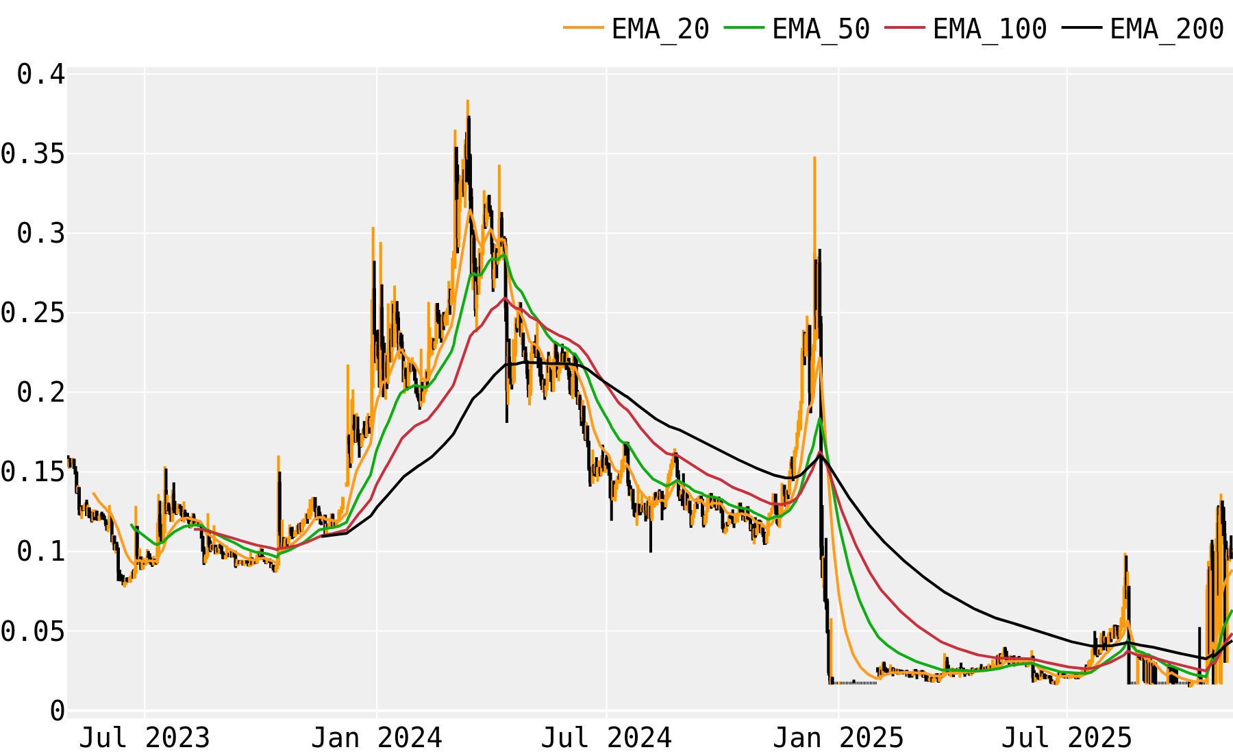 WazirX WRX Exponential moving averages