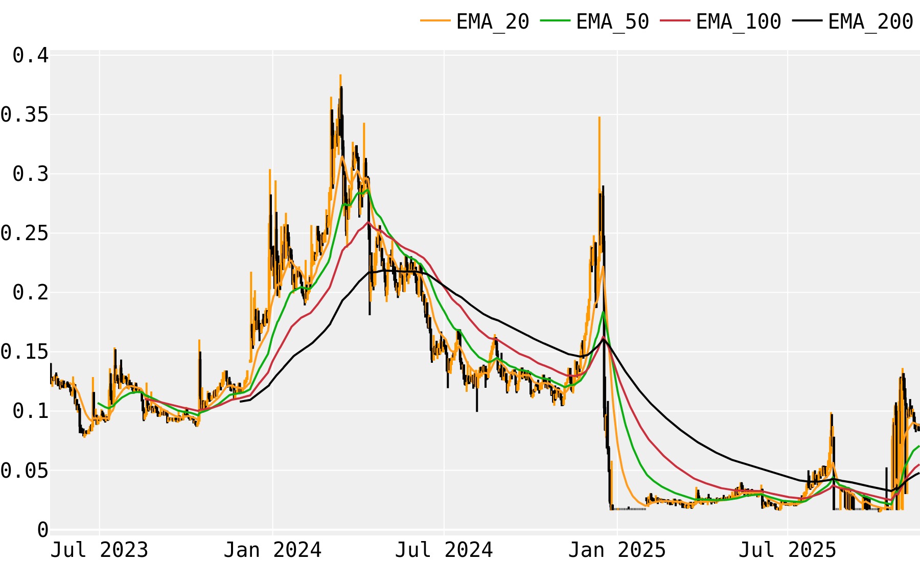 WazirX WRX Exponential moving averages