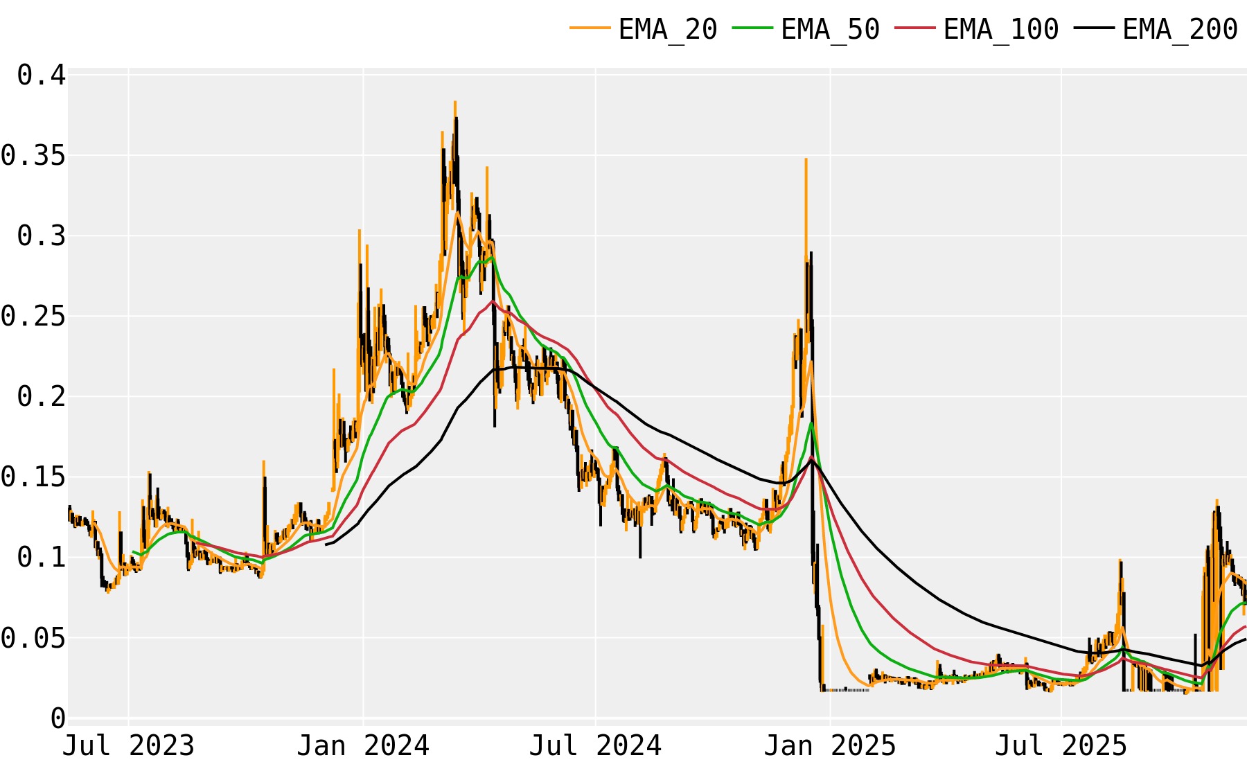 WazirX WRX Exponential moving averages