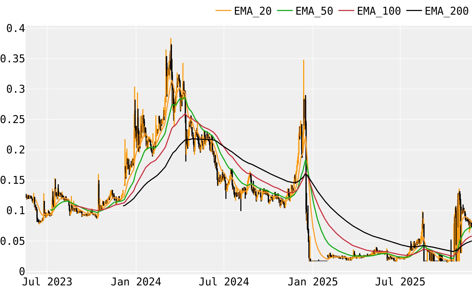 WazirX WRX Exponential moving averages