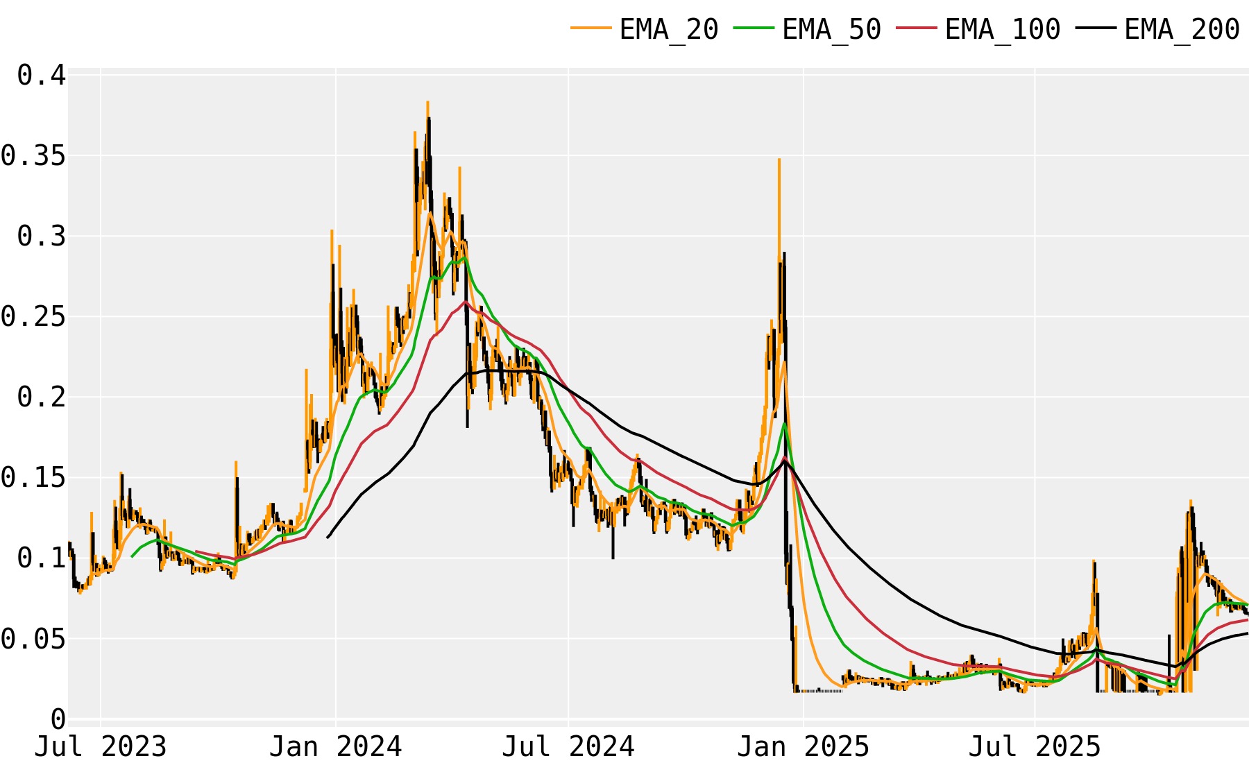 Medias móviles exponenciales de WazirX
