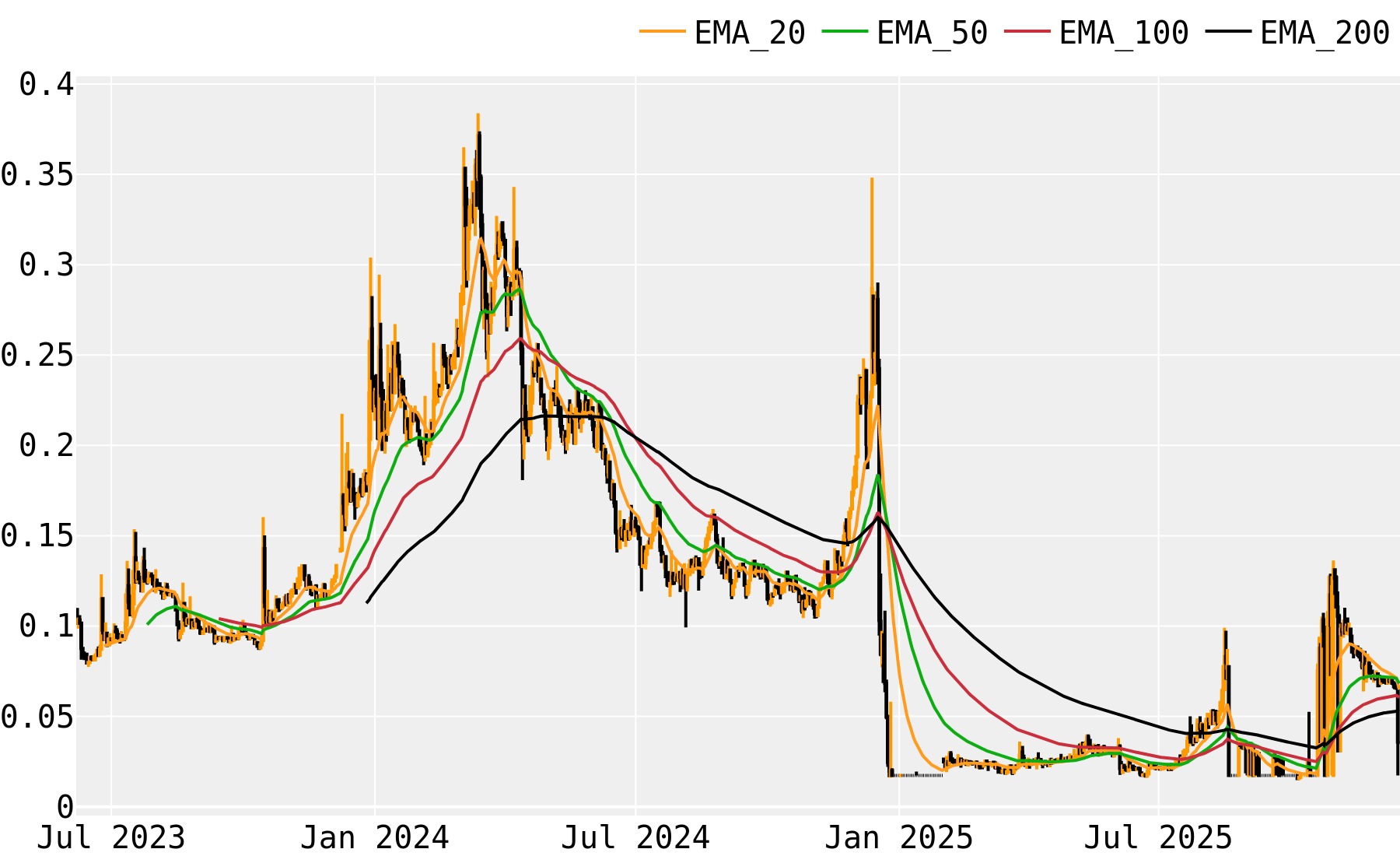 WazirX WRX Экспоненциальные скользящие средние
