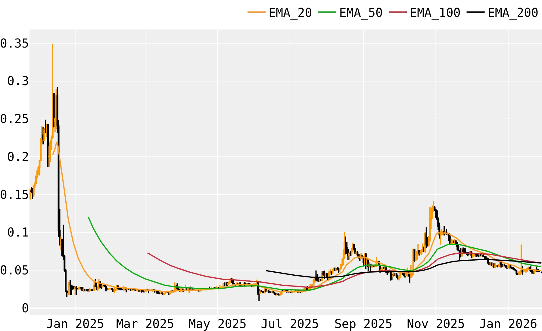 Medias móviles exponenciales de WazirX