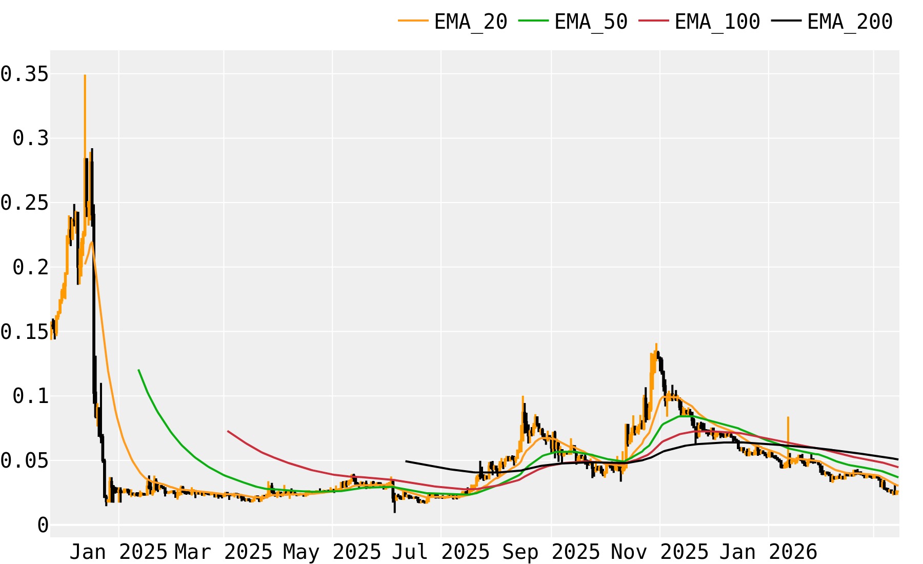 WazirX Üstel Hareketli Ortalamaları