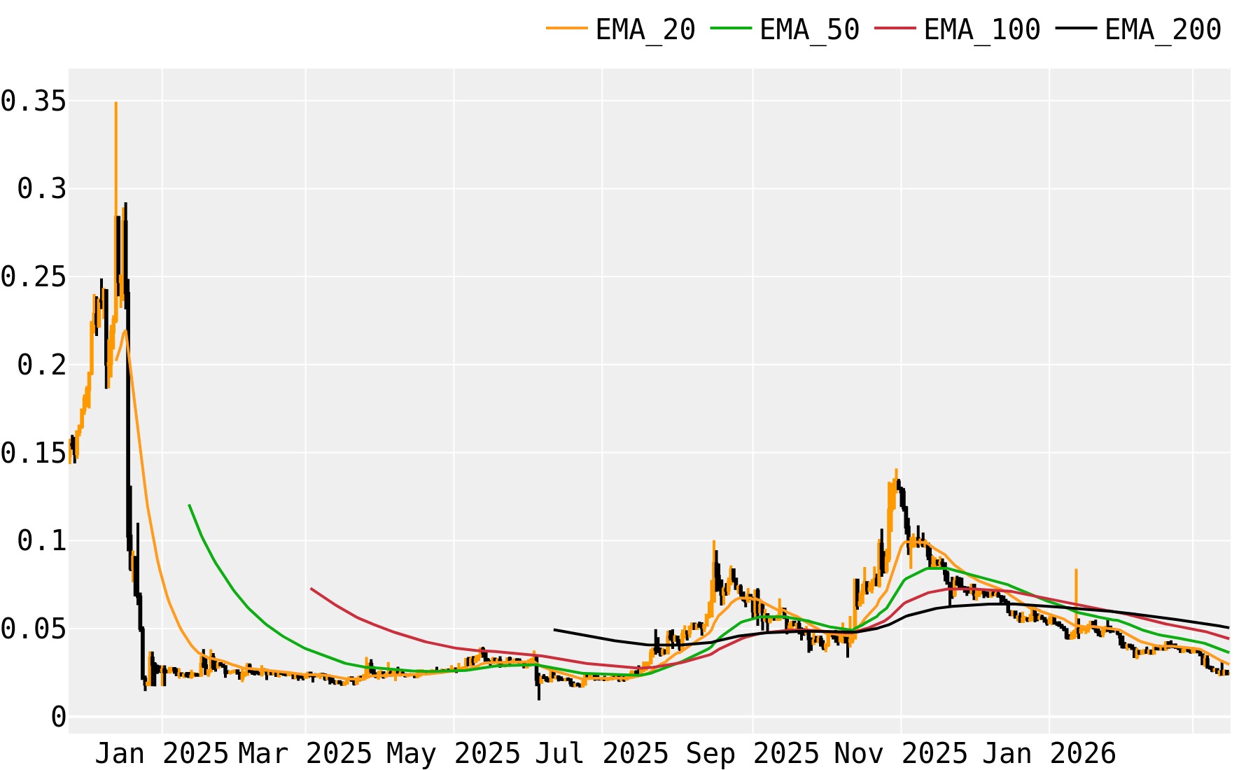 WazirX WRX Экспоненциальные скользящие средние