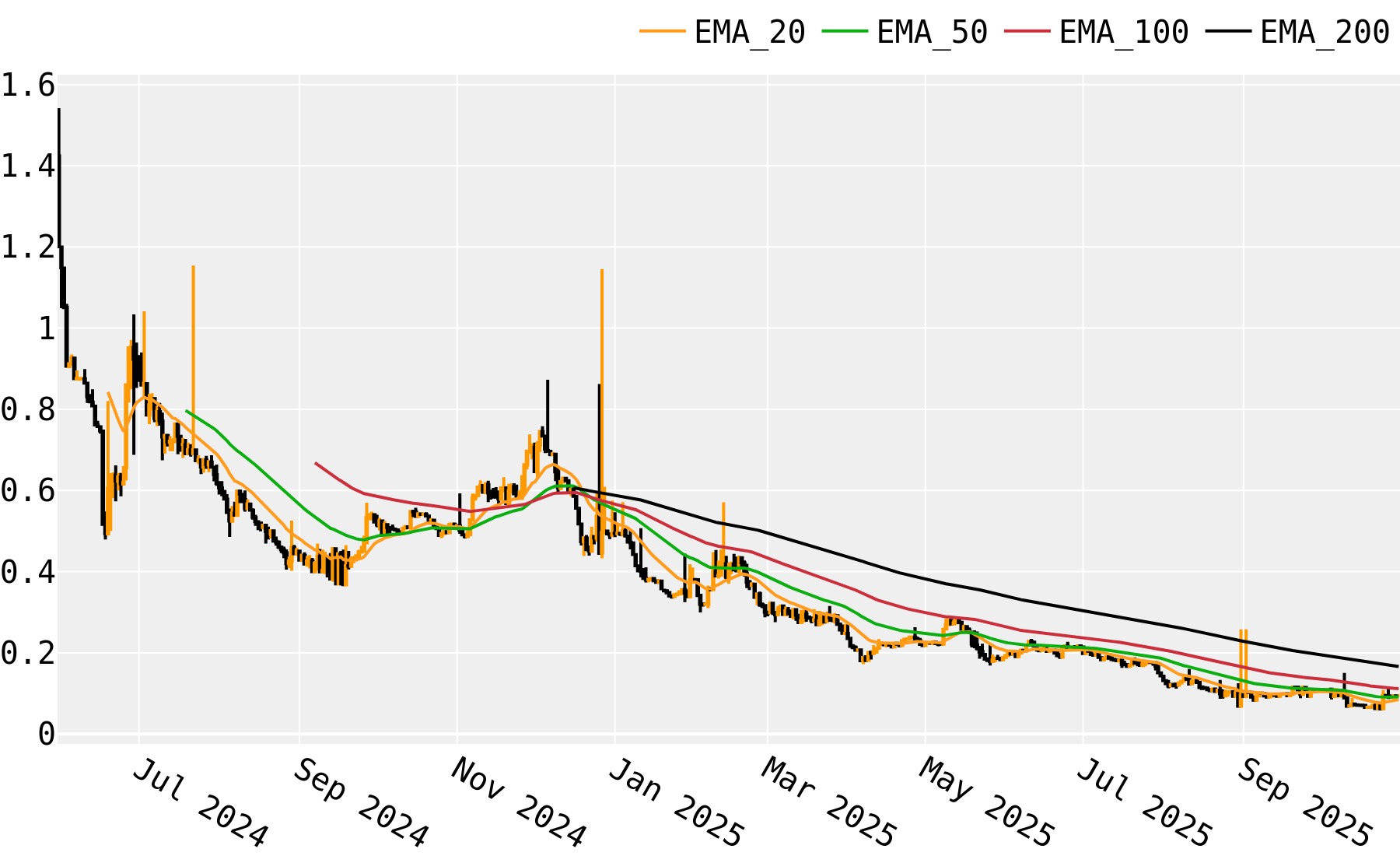 WeatherXM WXM Exponential moving averages