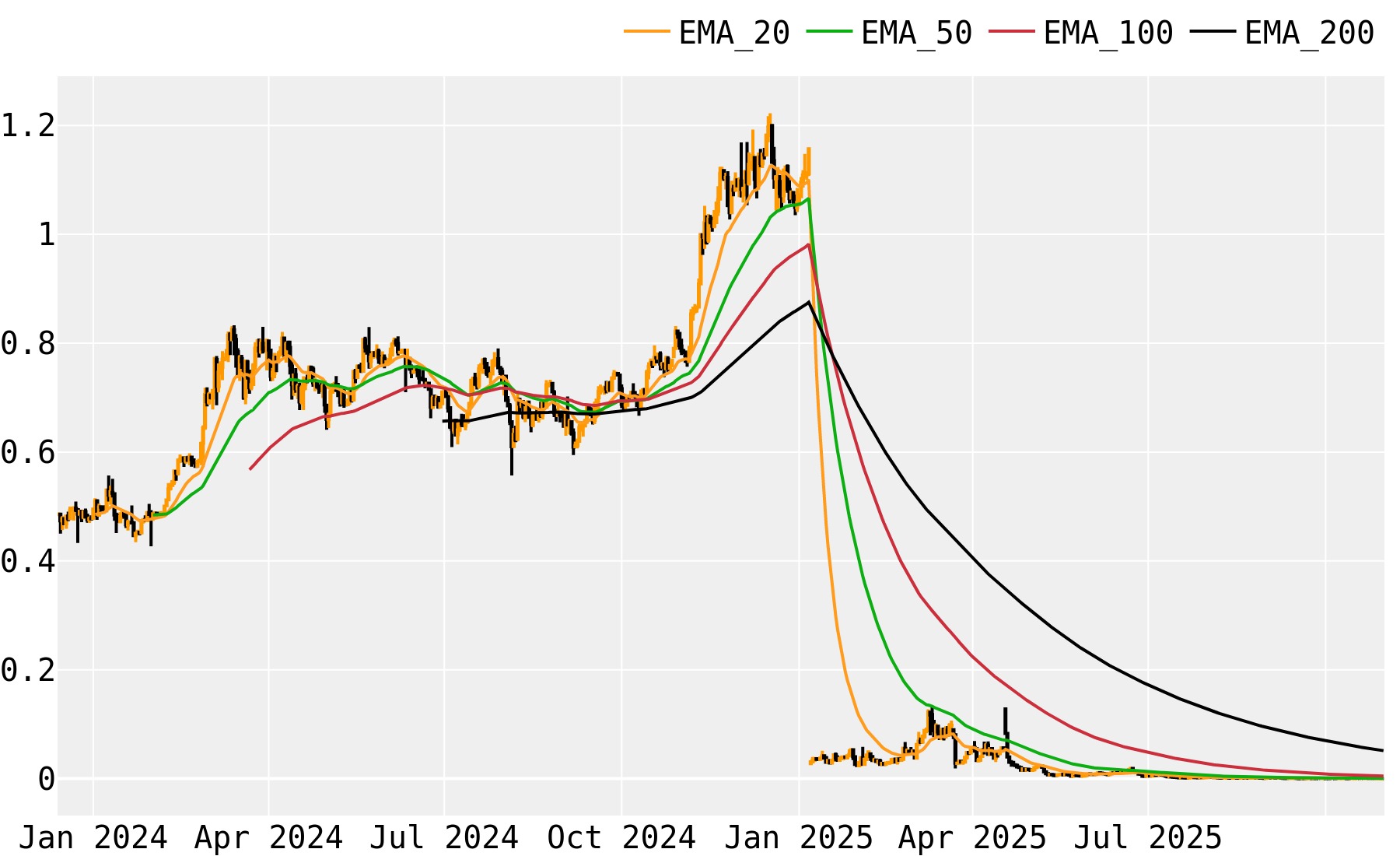 Web3Shot W3S Exponential moving averages