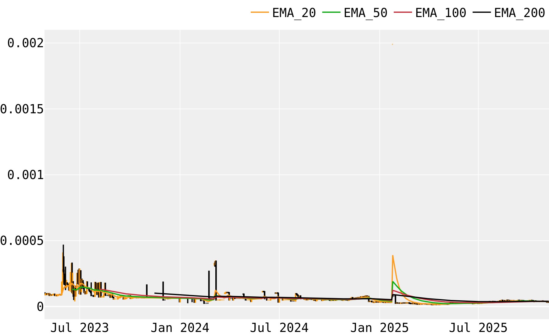 Webdollar WEBD Exponential moving averages