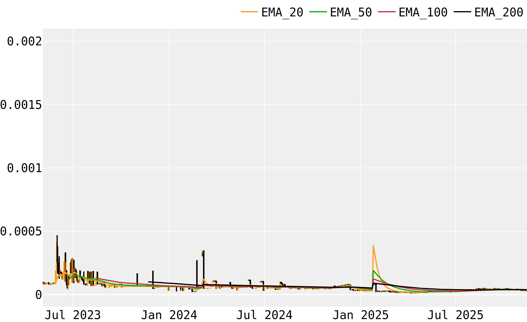 Webdollar WEBD Exponential moving averages