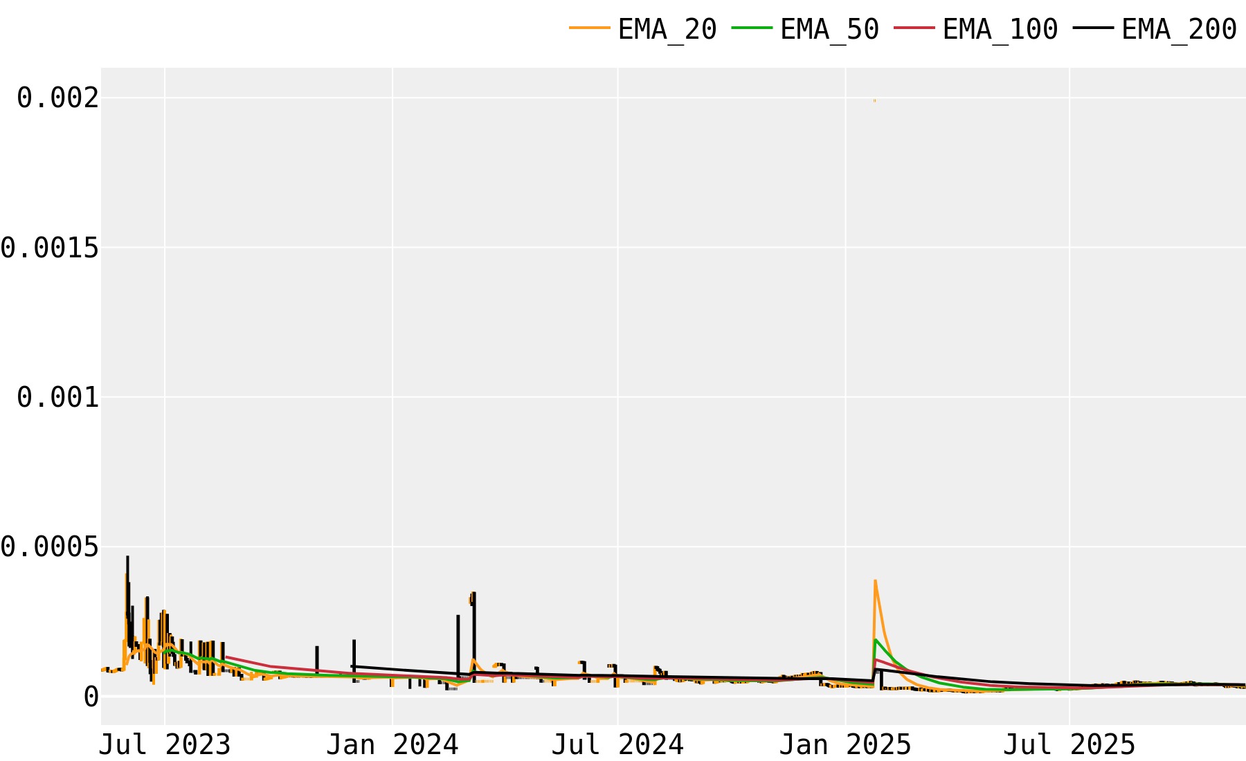 Webdollar WEBD Exponential moving averages