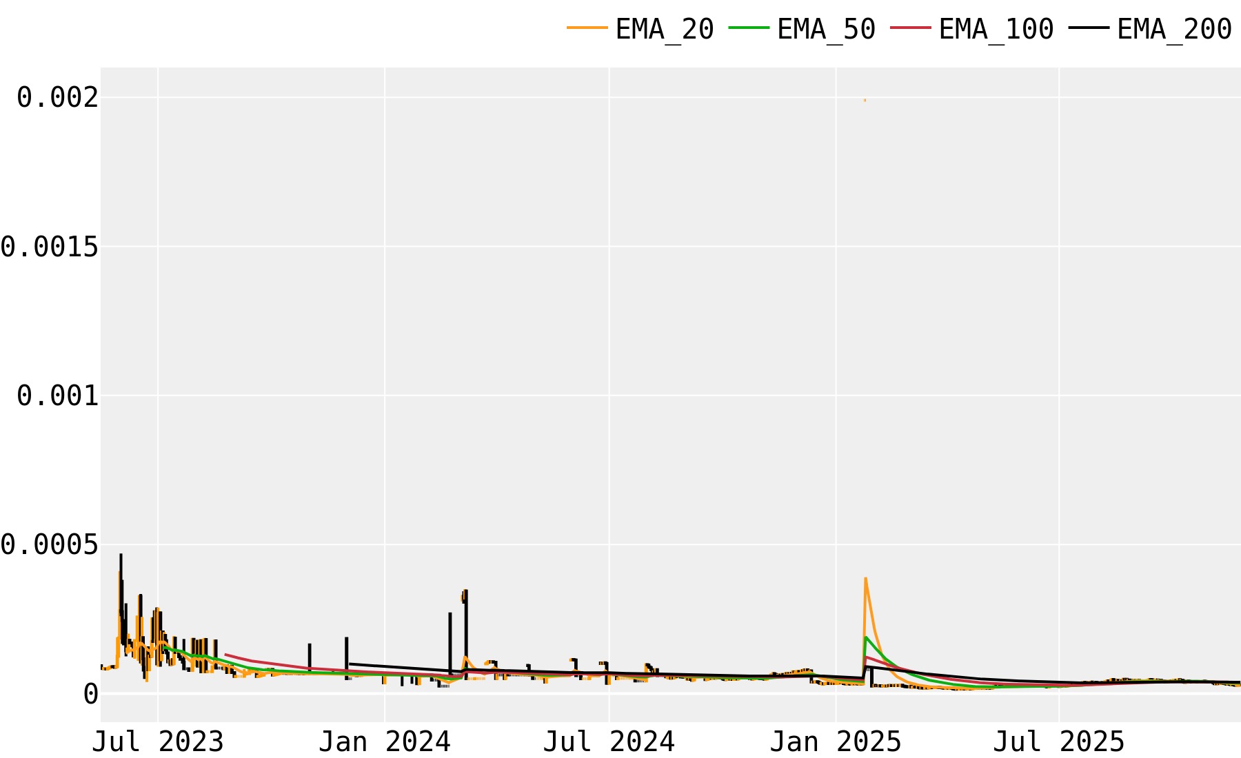 Webdollar WEBD Exponential moving averages
