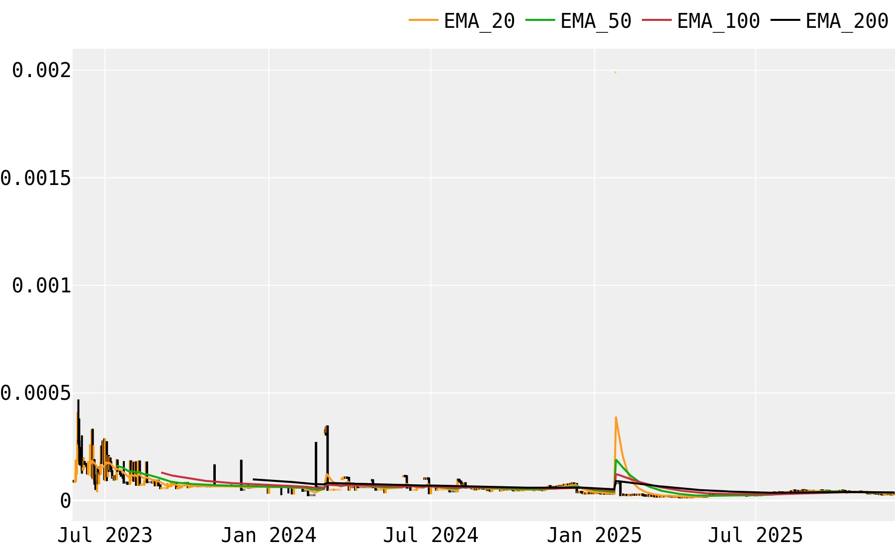 Webdollar WEBD Exponential moving averages