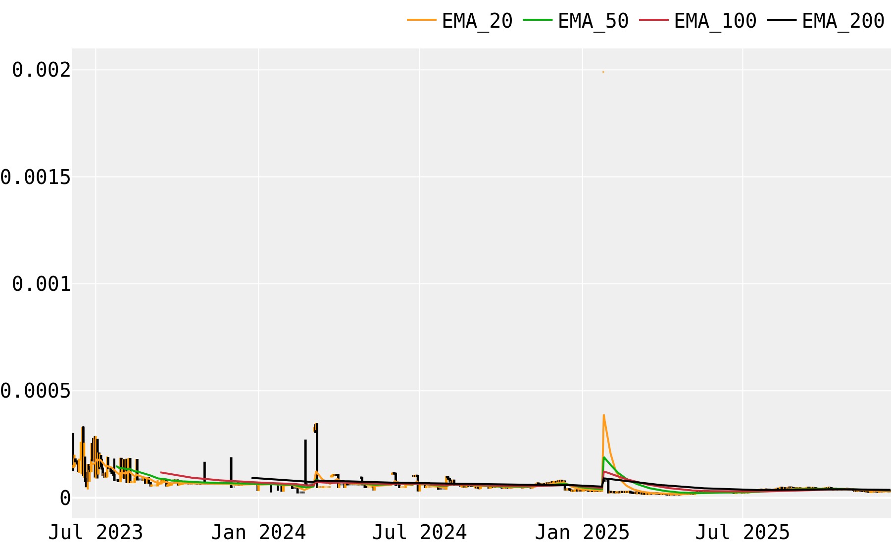 Webdollar WEBD Экспоненциальные скользящие средние
