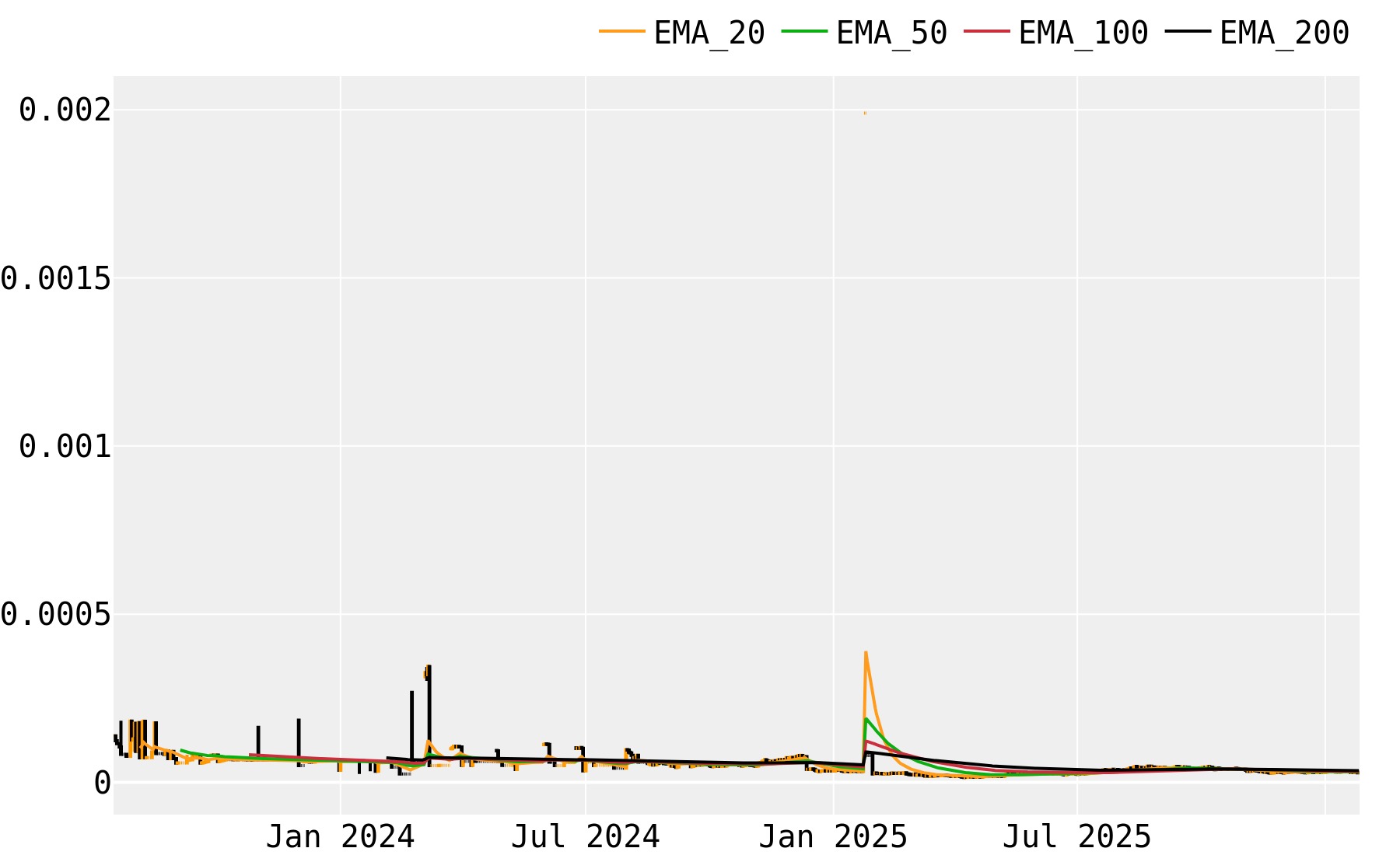 Webdollar WEBD Экспоненциальные скользящие средние
