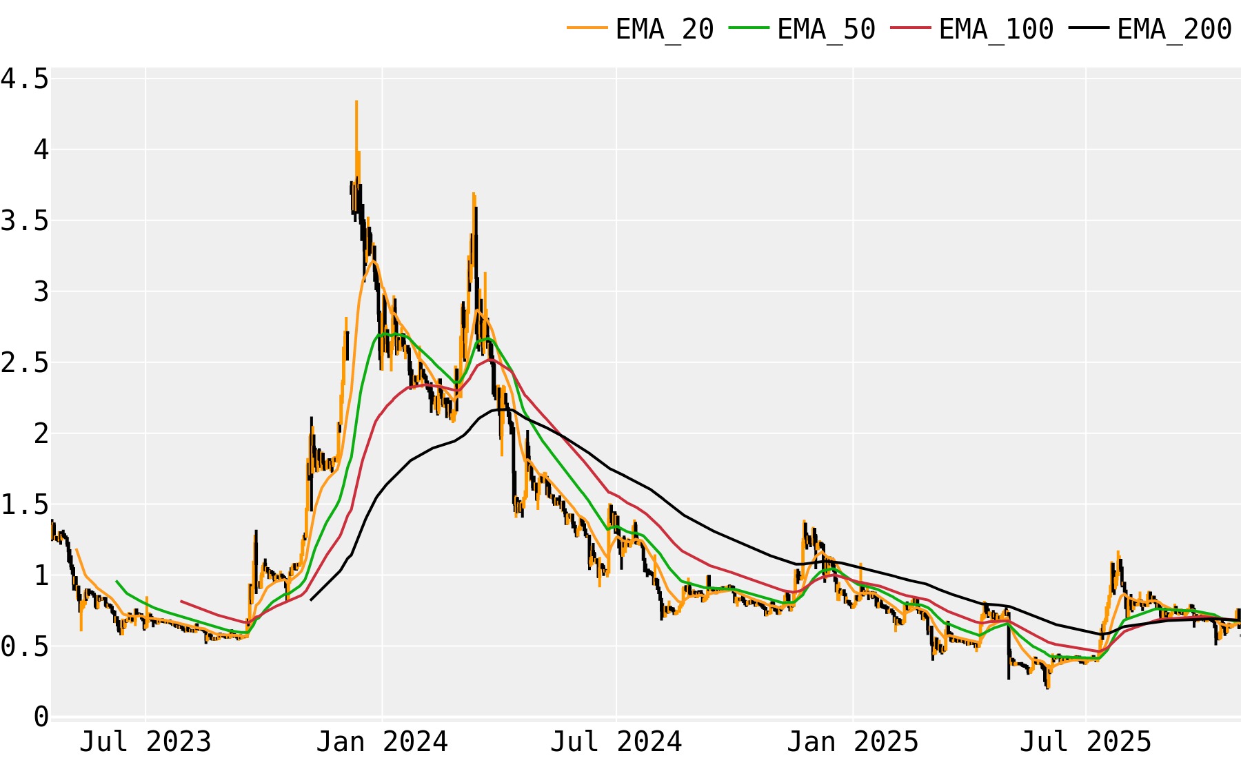 WEMIX Token WEMIX Экспоненциальные скользящие средние