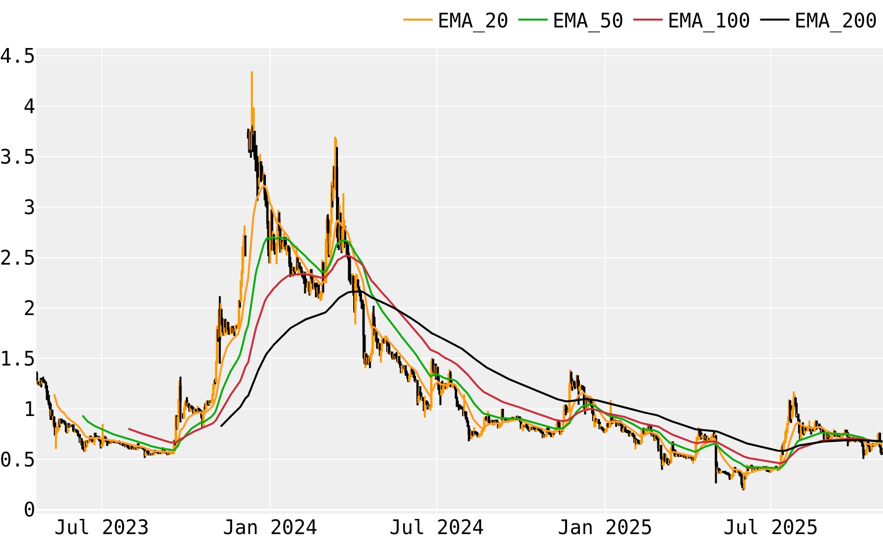 WEMIX Token Exponentiell gleitende Durchschnitte