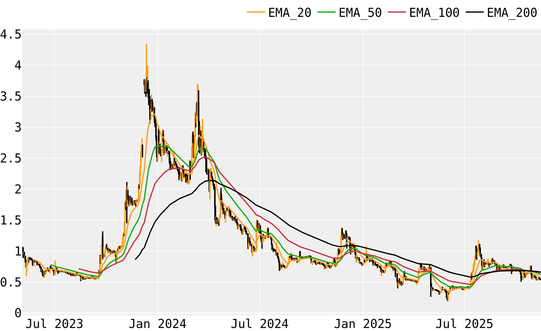 Medias móviles exponenciales de WEMIX Token