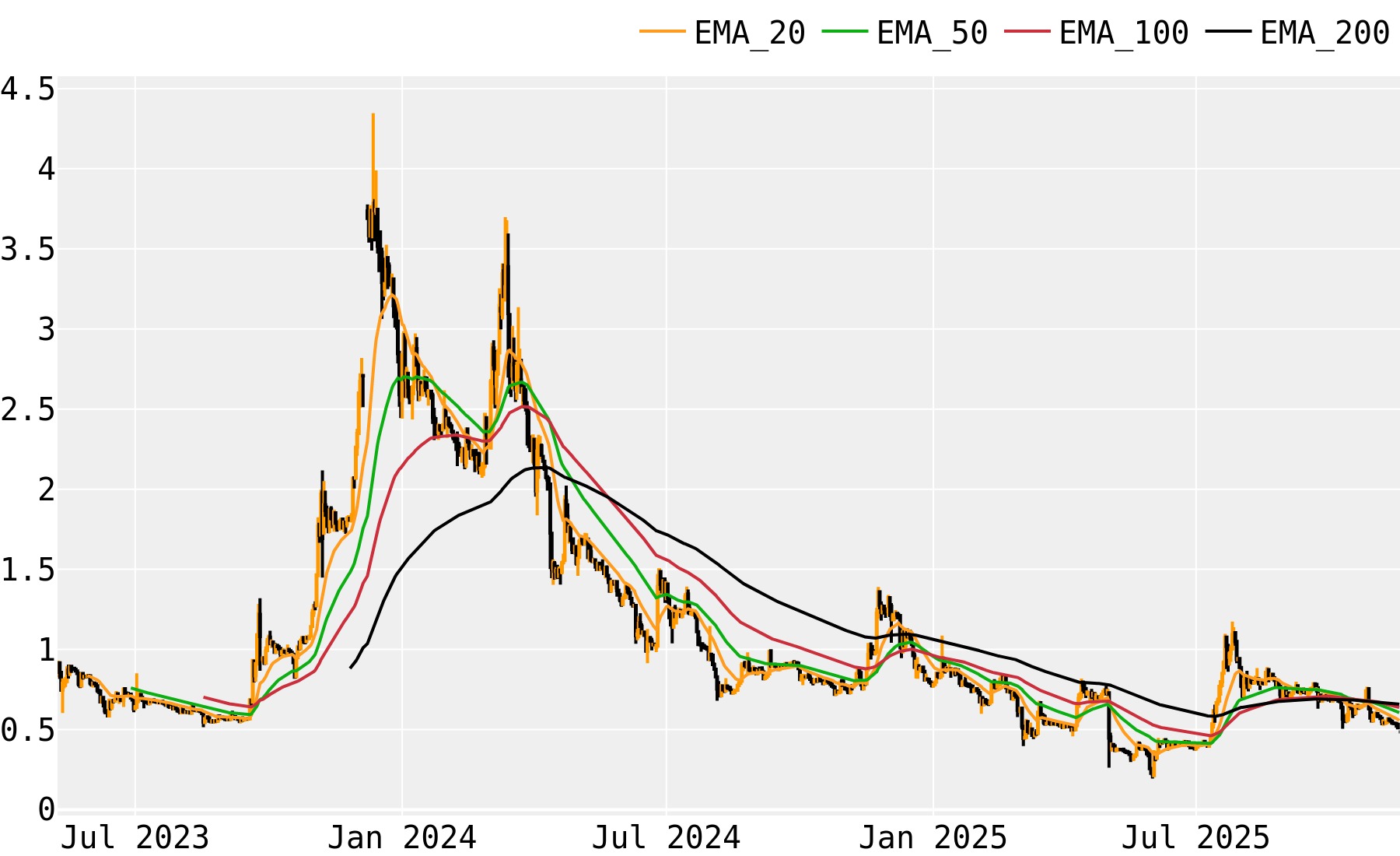 WEMIX Token WEMIX Exponential moving averages