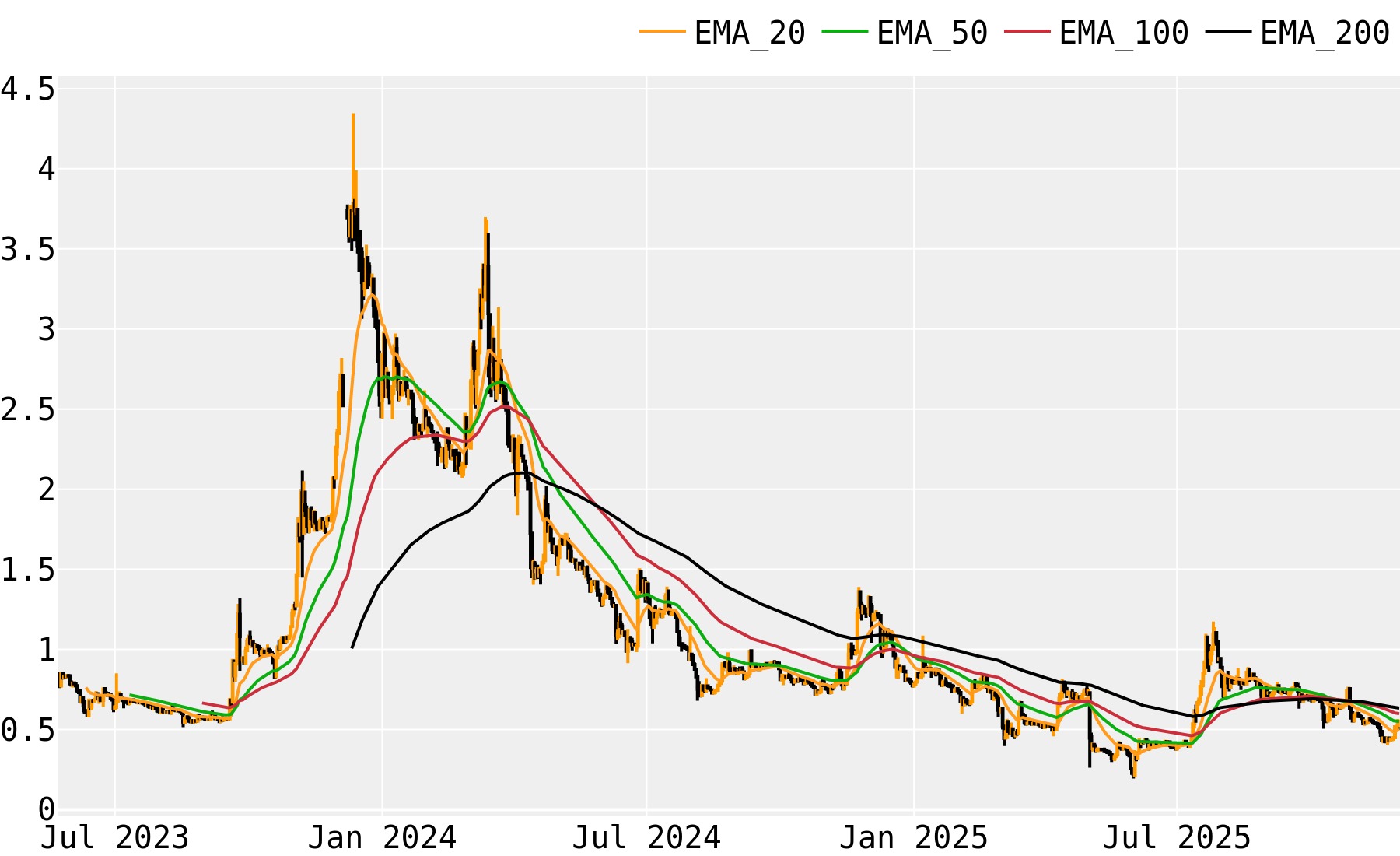 Medias móviles exponenciales de WEMIX Token