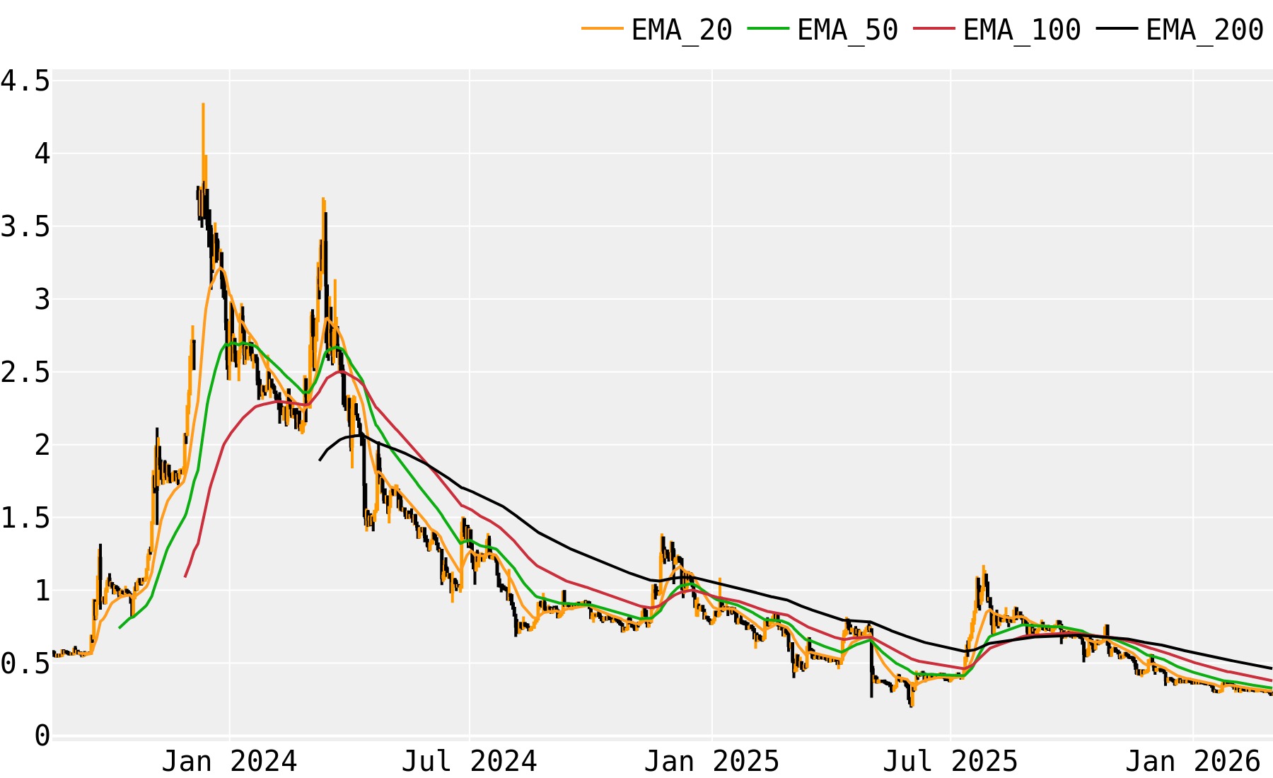 WEMIX Token WEMIX Экспоненциальные скользящие средние
