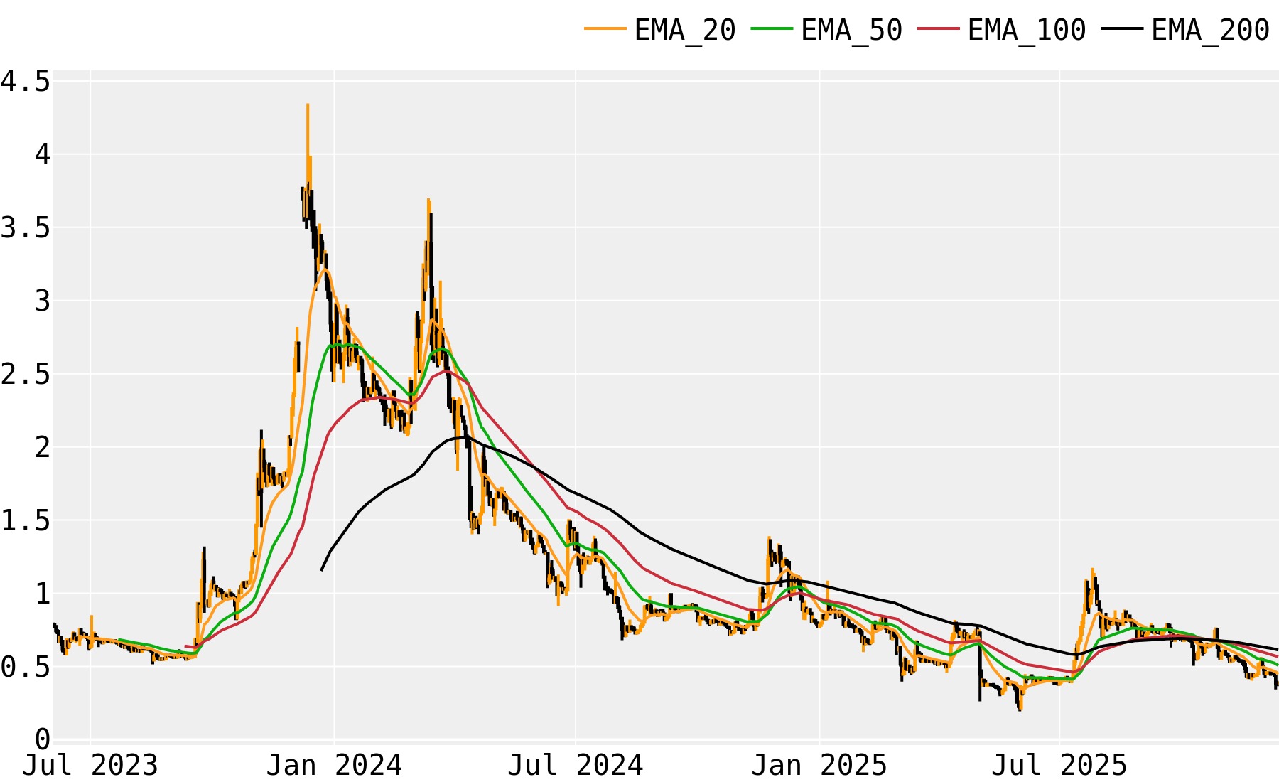 WEMIX Token WEMIX Экспоненциальные скользящие средние