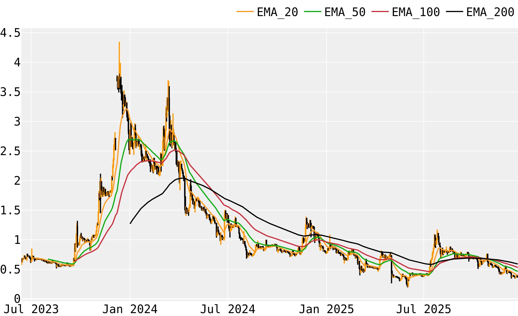 Medias móviles exponenciales de WEMIX Token