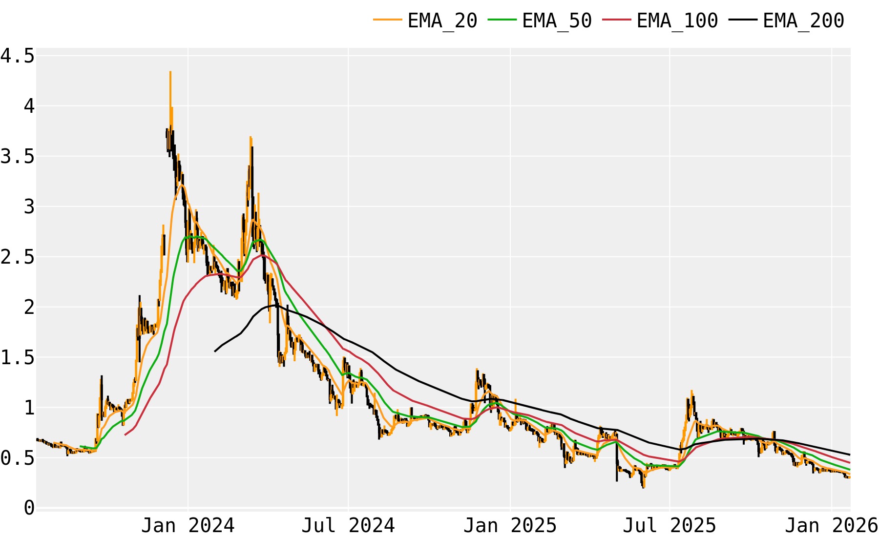 Medias móviles exponenciales de WEMIX Token