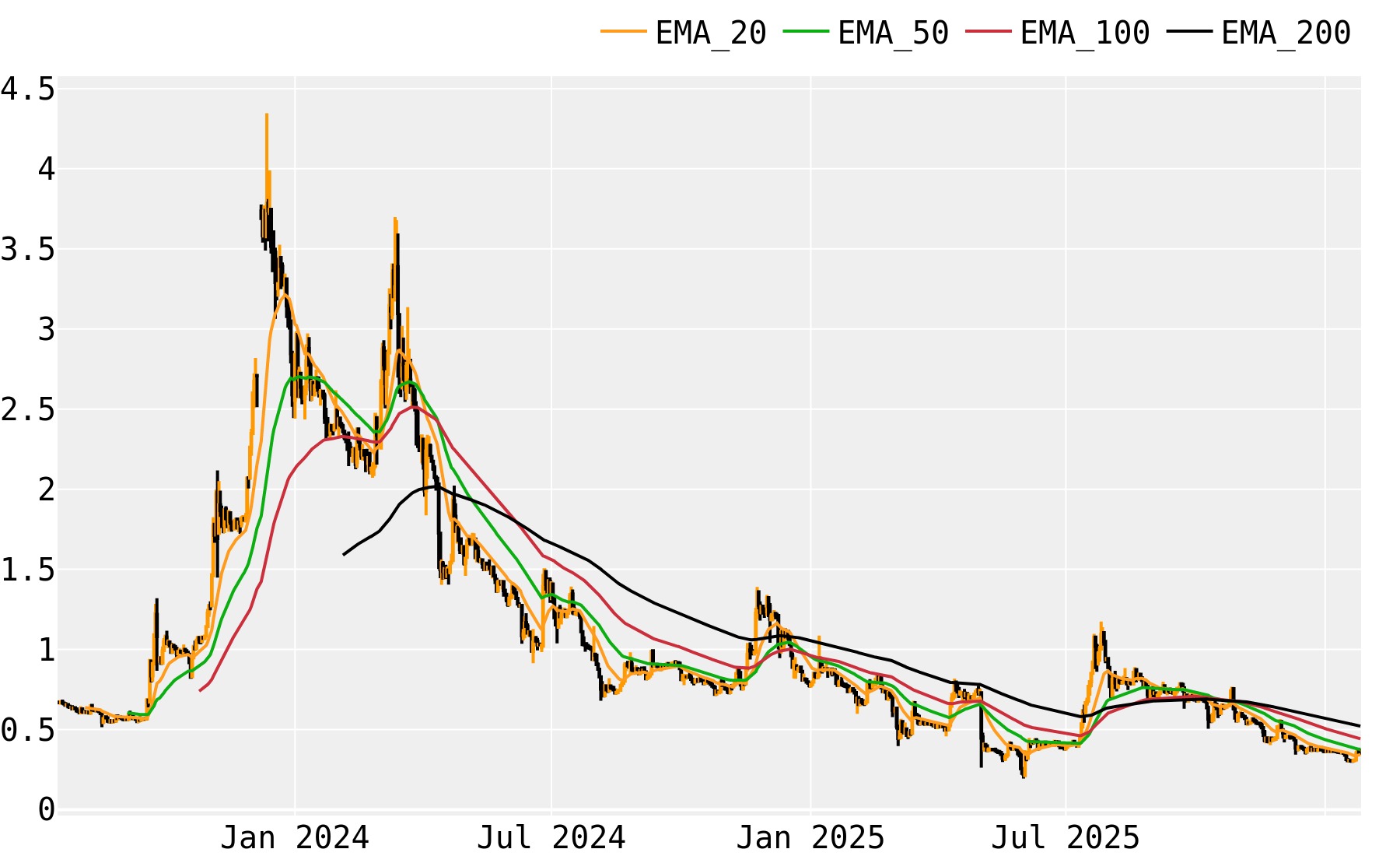 WEMIX Token WEMIX Экспоненциальные скользящие средние